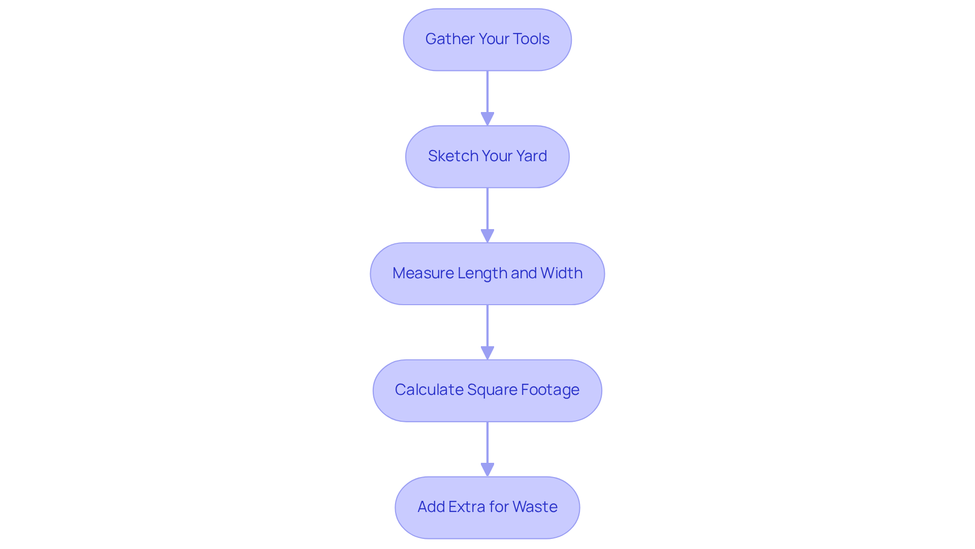 Each box represents a step in the measuring process. Follow the arrows to see how to move from one step to the next, ensuring you gather all necessary information for an accurate cost estimate.
