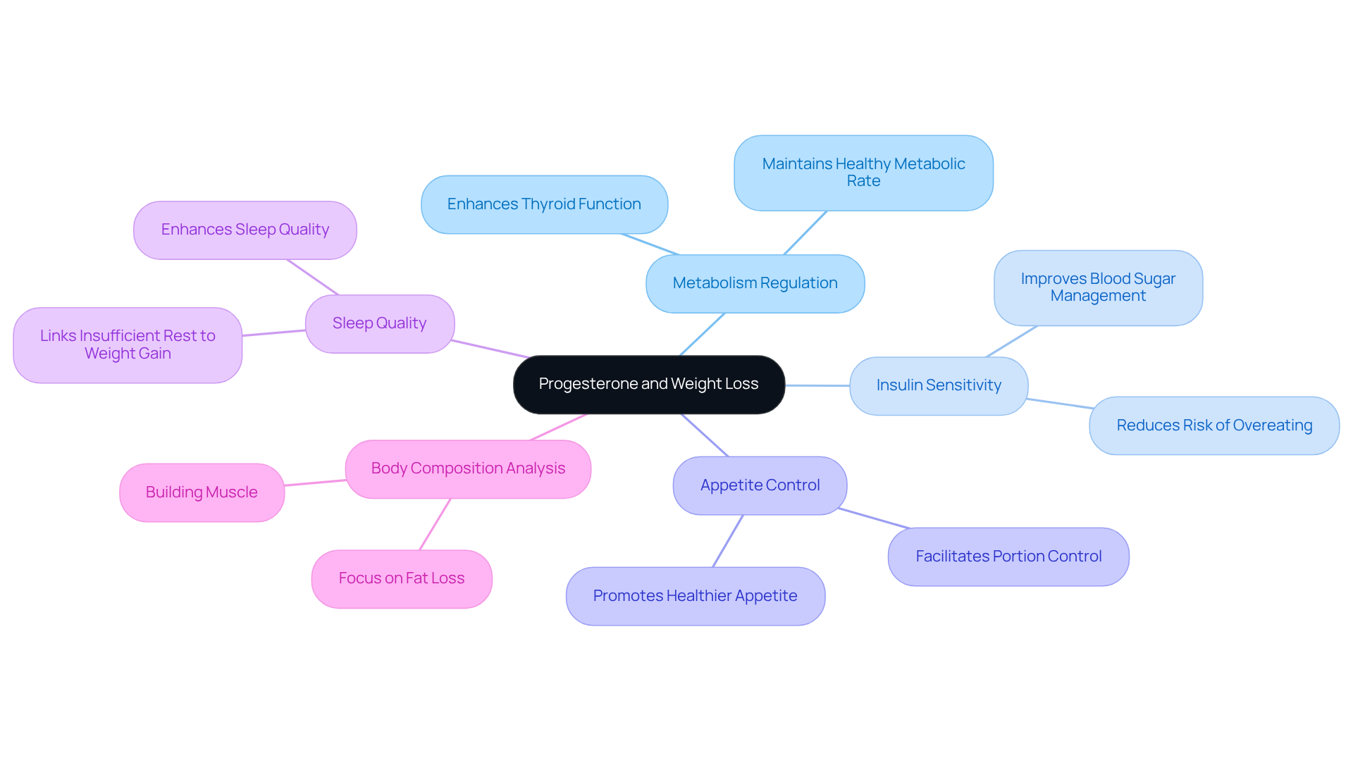 The central node represents the overarching theme of progesterone's impact on weight loss. Each branch highlights a specific mechanism, with sub-branches detailing how each aspect contributes to effective weight management. The central node represents the overarching theme of progesterone's impact on weight loss. Each branch highlights a specific mechanism, with sub-branches detailing how each aspect contributes to effective weight management.
