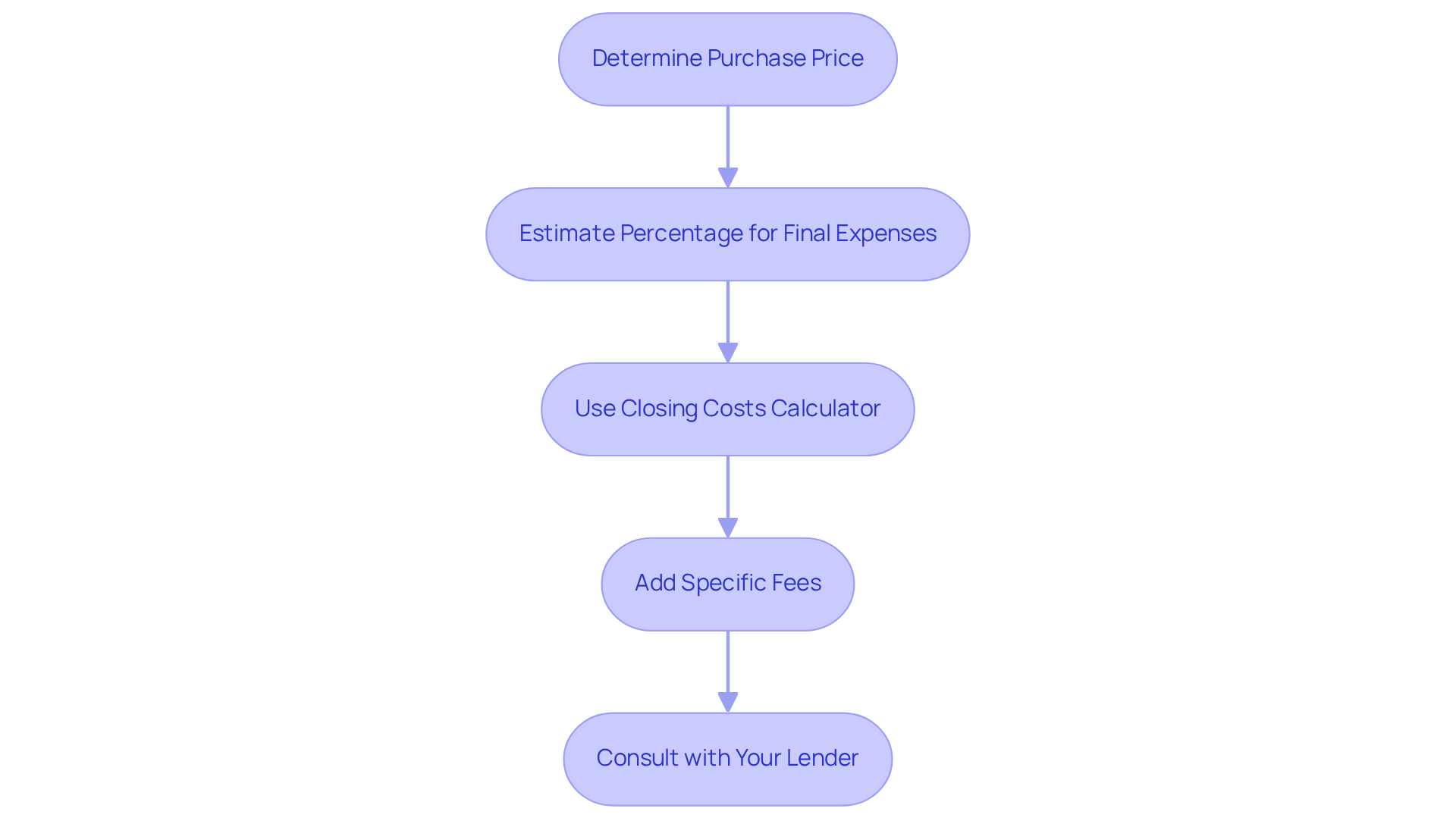 Each box represents a step in the process of estimating closing costs. Follow the arrows to see how to move from one step to the next, starting with determining the purchase price and ending with consulting your lender.