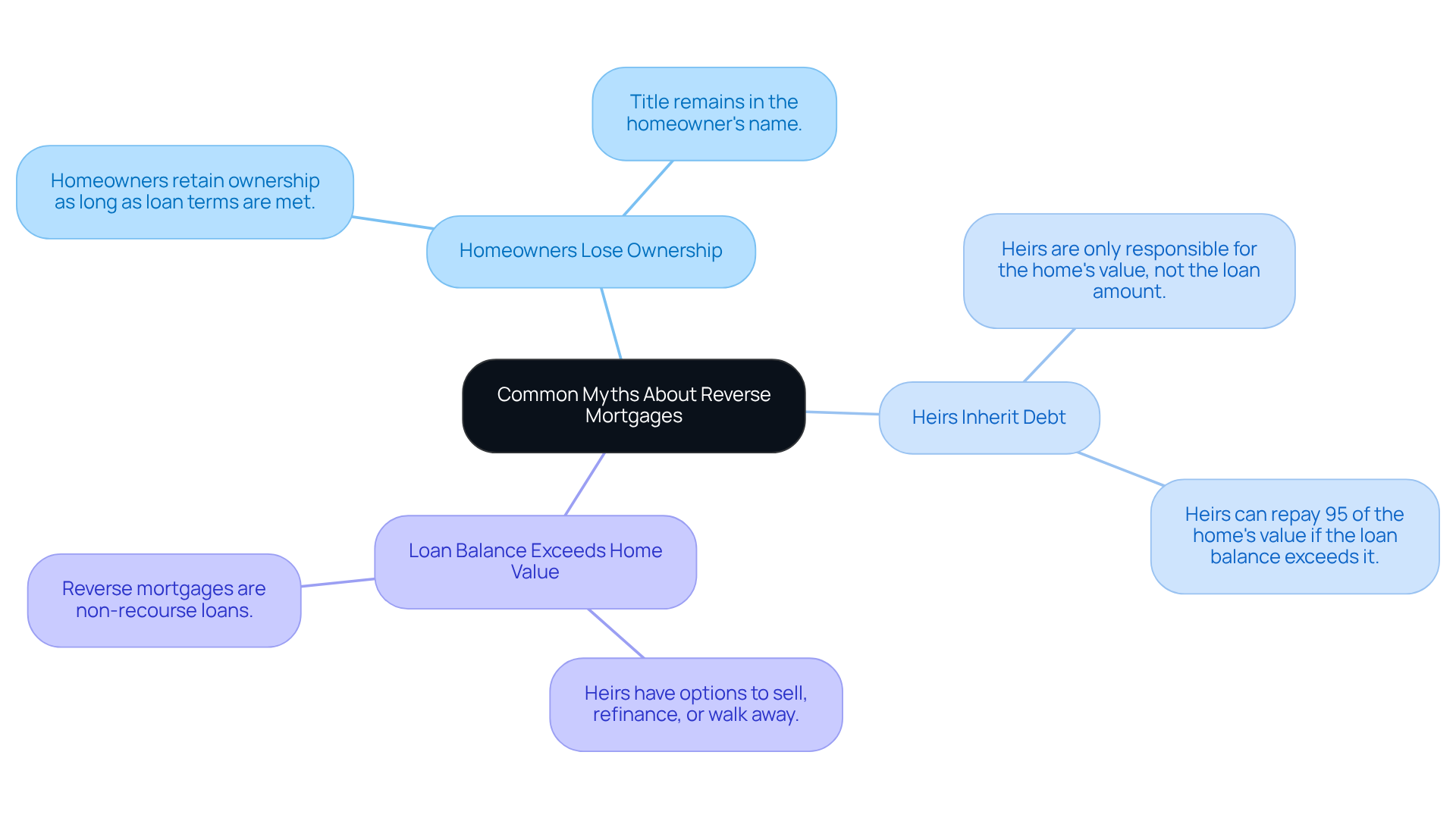 This mindmap helps you understand common myths about reverse mortgages. Each branch represents a myth, and the sub-branches explain the truth behind it. Follow the connections to see how these myths are debunked!