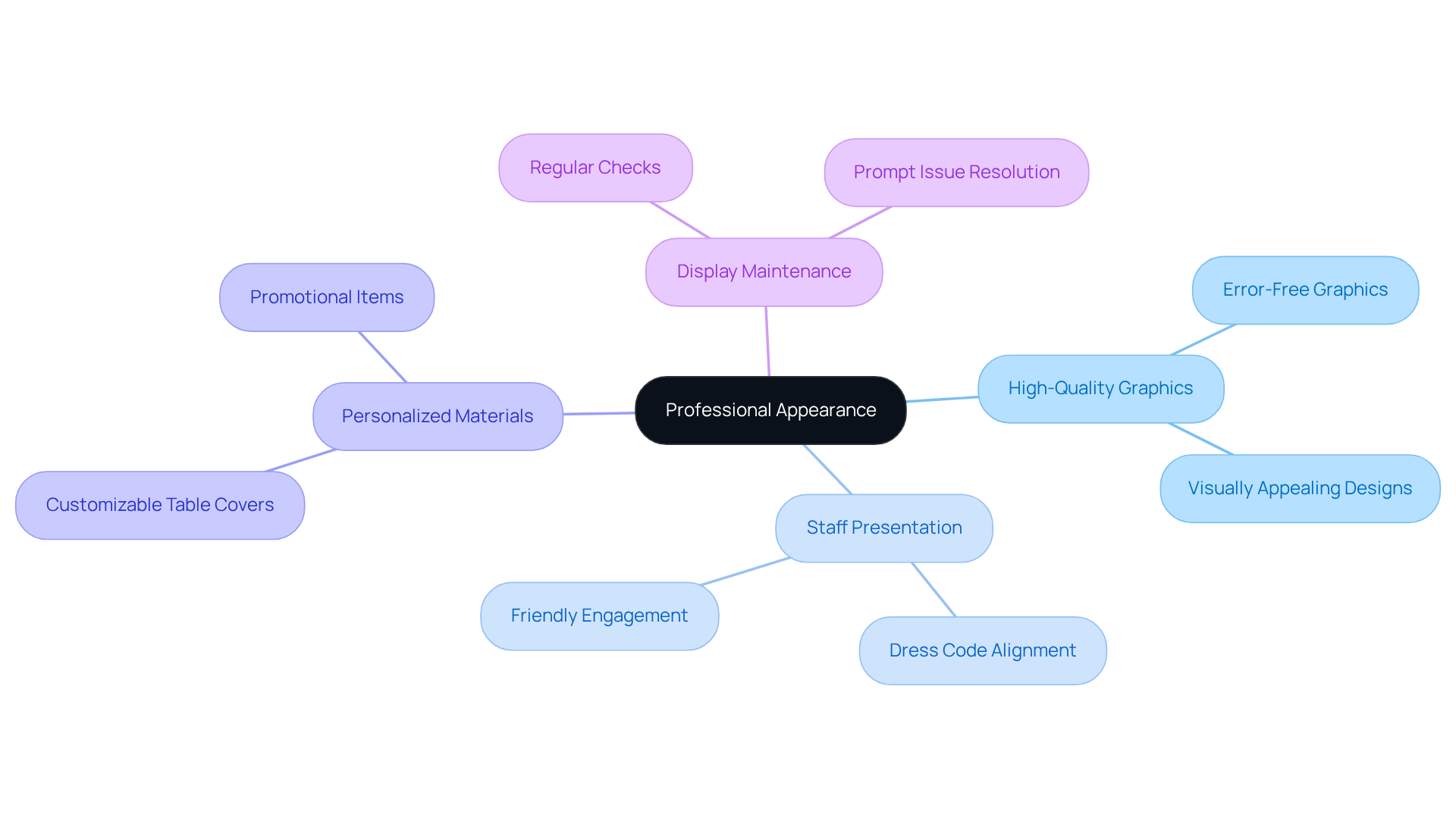 Start at the center with the main theme of professional appearance, then follow the branches to explore each key area and its specific actions. Each color represents a different aspect of maintaining professionalism. Start at the center with the main theme of professional appearance, then follow the branches to explore each key area and its specific actions. Each color represents a different aspect of maintaining professionalism.