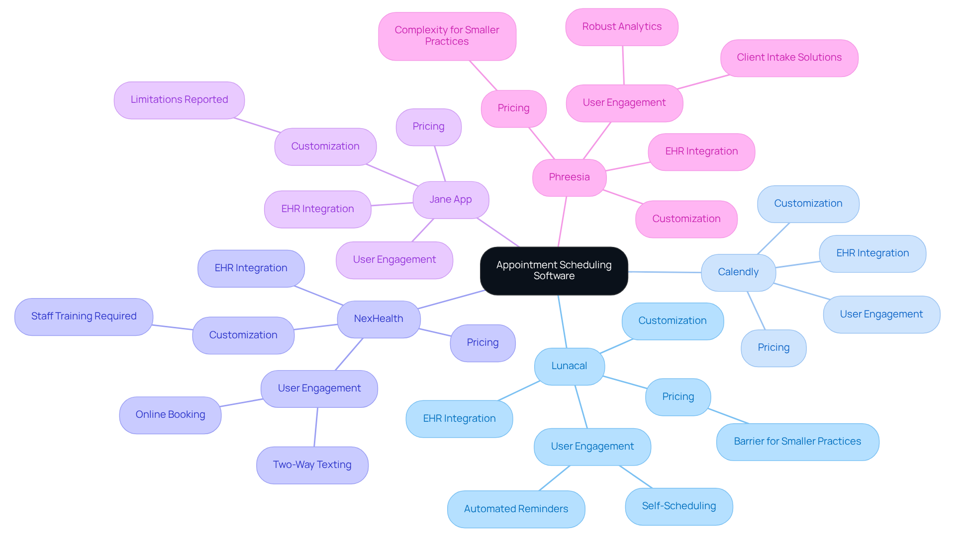 This mindmap shows different appointment scheduling software solutions. Each branch represents a software, and the sub-branches detail their features and considerations. The central node is the main topic, and the branches help you see how each software compares in terms of functionality and suitability for healthcare providers. This mindmap shows different appointment scheduling software solutions. Each branch represents a software, and the sub-branches detail their features and considerations. The central node is the main topic, and the branches help you see how each software compares in terms of functionality and suitability for healthcare providers.