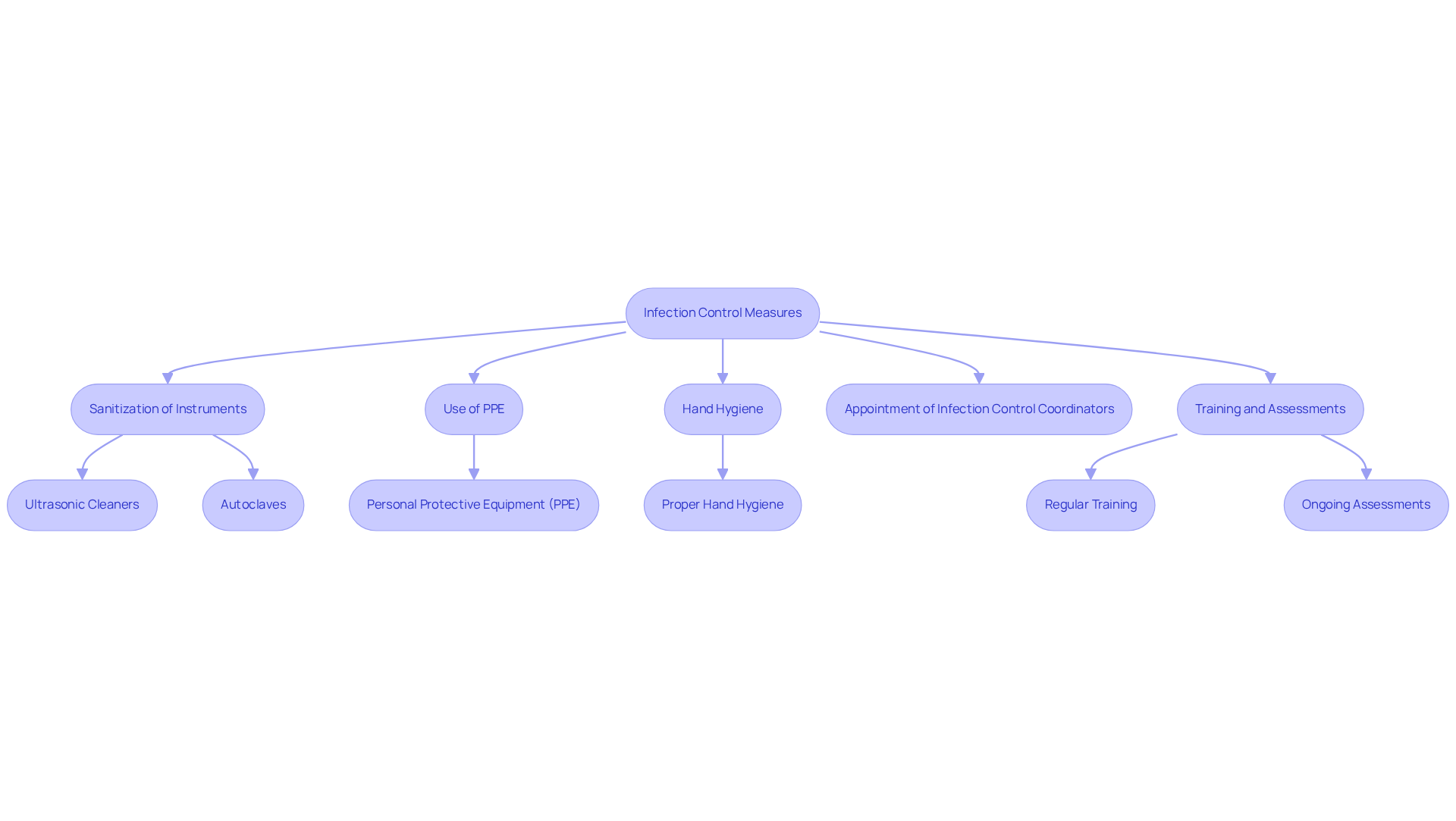 This flowchart illustrates the steps taken to ensure safety and hygiene in a dental office. Each box represents a key measure, and the arrows show how these measures connect to create a comprehensive infection control system. Follow the flow to understand how each step contributes to your safety during visits.
