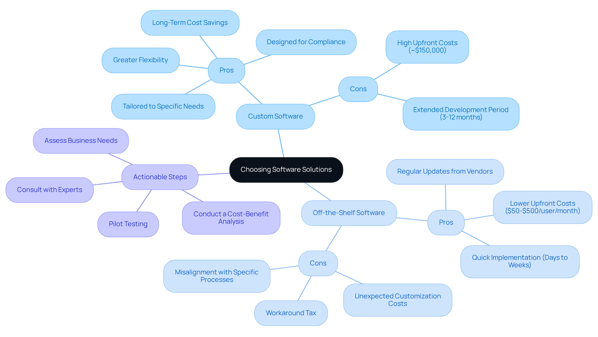 This mindmap helps you visualize the decision-making process for selecting software solutions. Start at the center with the main topic, then explore the pros and cons of each option, and finally, check out the actionable steps to guide your choice. This mindmap helps you visualize the decision-making process for selecting software solutions. Start at the center with the main topic, then explore the pros and cons of each option, and finally, check out the actionable steps to guide your choice.