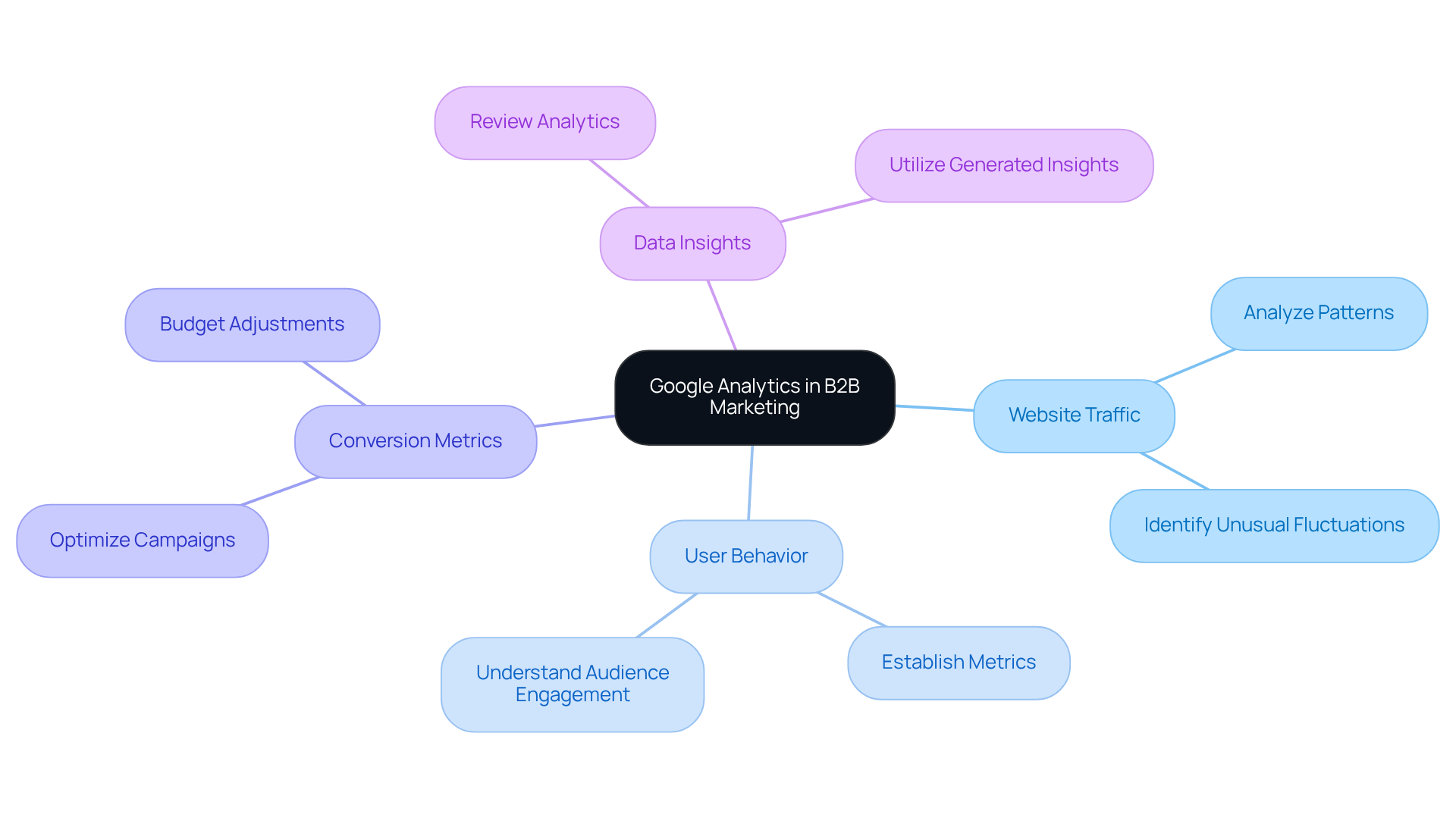 The central node represents the core concept, while branches illustrate how various data aspects contribute to successful B2B marketing strategies. Follow the branches to explore the interconnected ideas and actions.