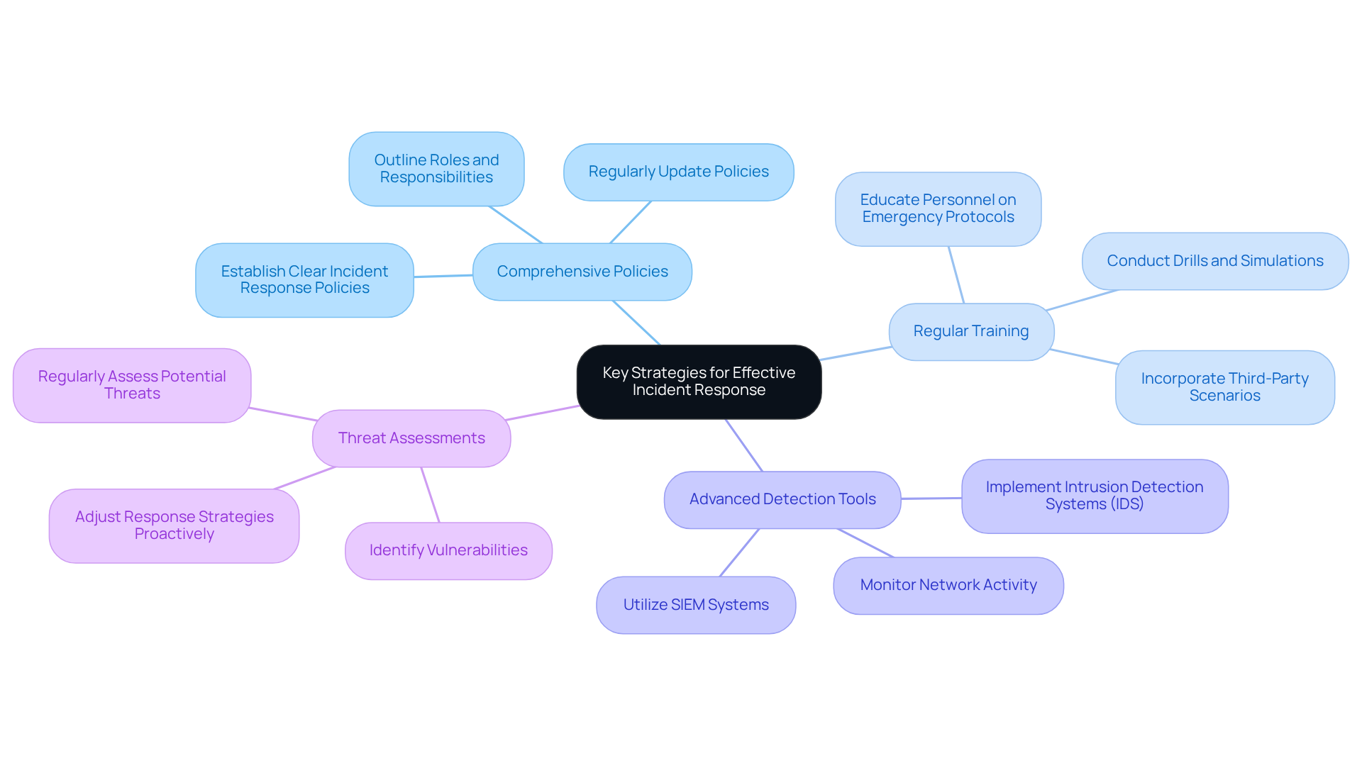 The central node represents the main focus on incident response. Each branch shows a key strategy, and you can follow the sub-branches for more detailed actions related to each strategy. The central node represents the main focus on incident response. Each branch shows a key strategy, and you can follow the sub-branches for more detailed actions related to each strategy.