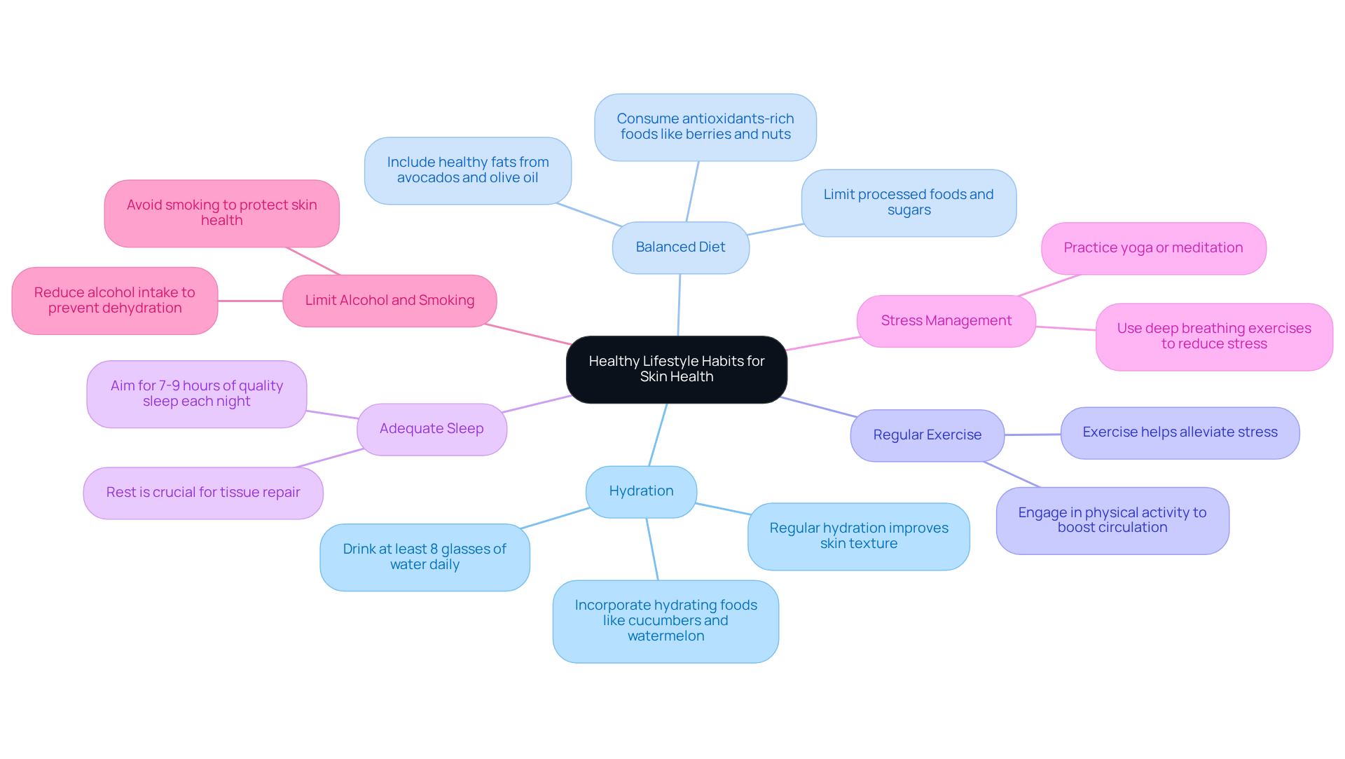 This mindmap shows how different lifestyle habits contribute to healthier skin. Each branch represents a key habit, and the sub-branches provide tips or important points related to that habit. Follow the branches to see how adopting these practices can help maintain a youthful appearance. This mindmap shows how different lifestyle habits contribute to healthier skin. Each branch represents a key habit, and the sub-branches provide tips or important points related to that habit. Follow the branches to see how adopting these practices can help maintain a youthful appearance.