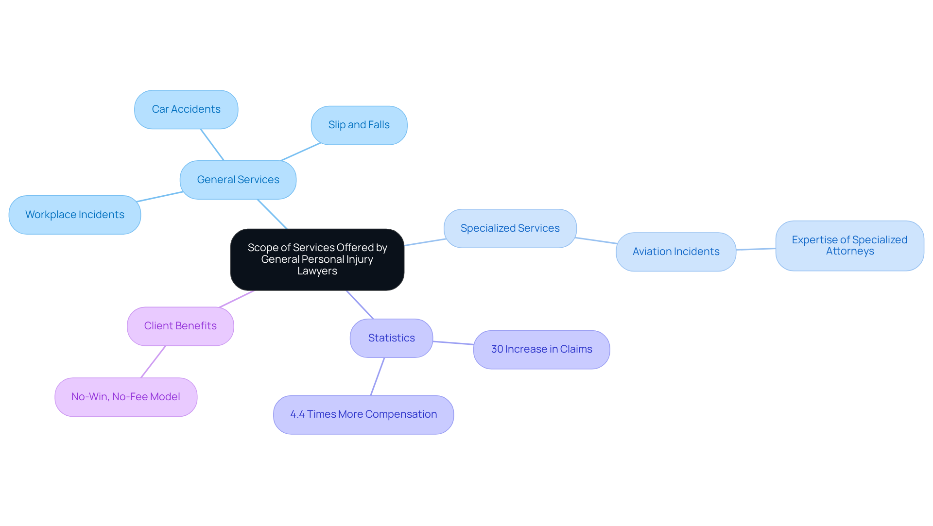 This mindmap shows the different services offered by general personal injury lawyers and how they compare to specialized aviation attorneys. Each branch represents a key area of focus, helping you understand the breadth of services and the importance of choosing the right lawyer. This mindmap shows the different services offered by general personal injury lawyers and how they compare to specialized aviation attorneys. Each branch represents a key area of focus, helping you understand the breadth of services and the importance of choosing the right lawyer.