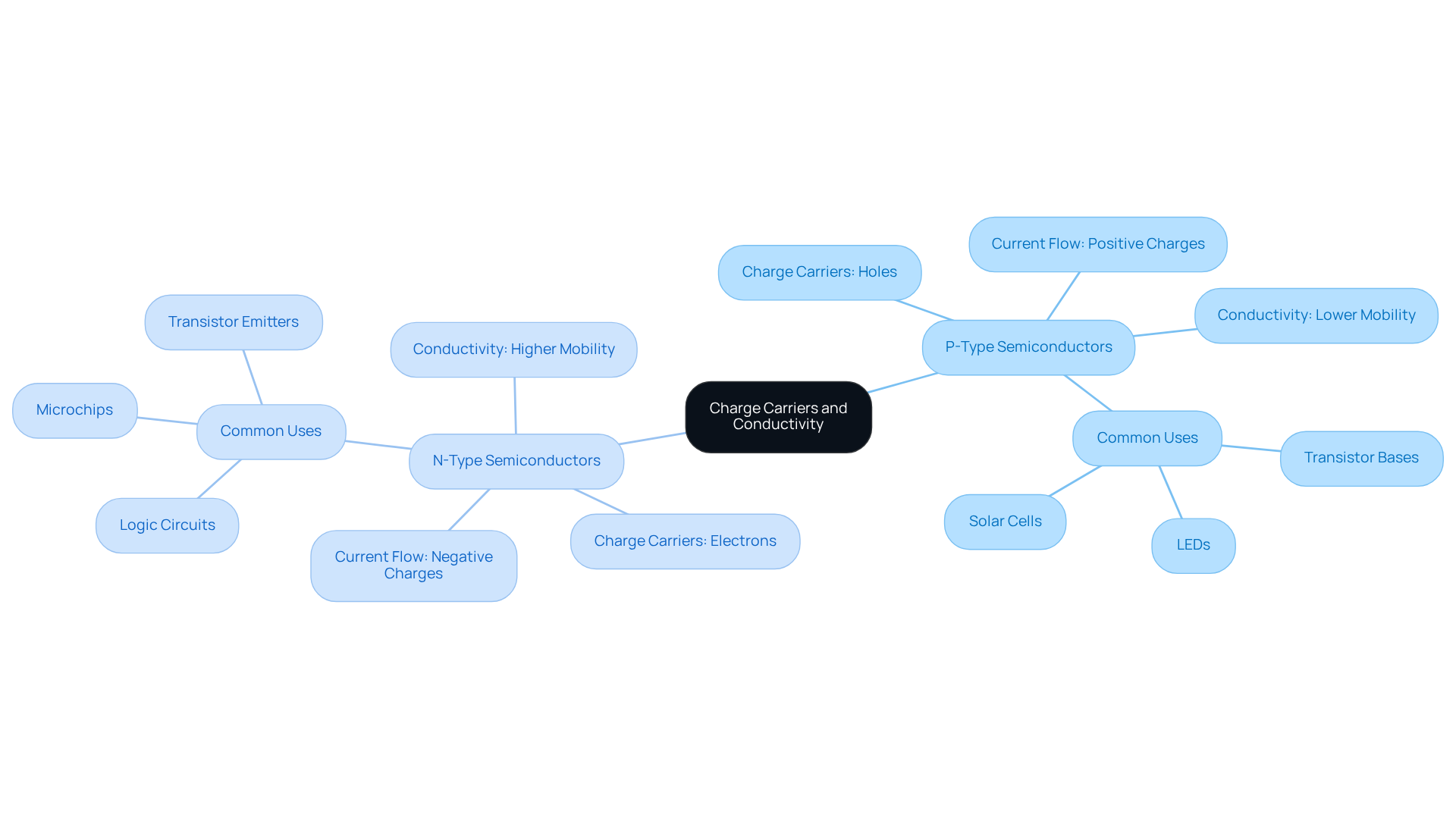 The central node represents the overall topic, while the branches show the differences between p-type and n-type semiconductors. Each sub-branch provides specific details about charge carriers and their impact on conductivity.