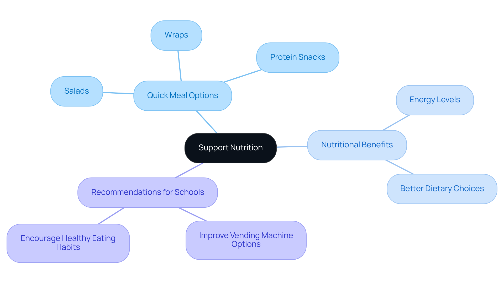 The center highlights the main focus on nutrition, with branches showing various meal options and their benefits — follow the branches to explore how each element contributes to better eating habits for students.