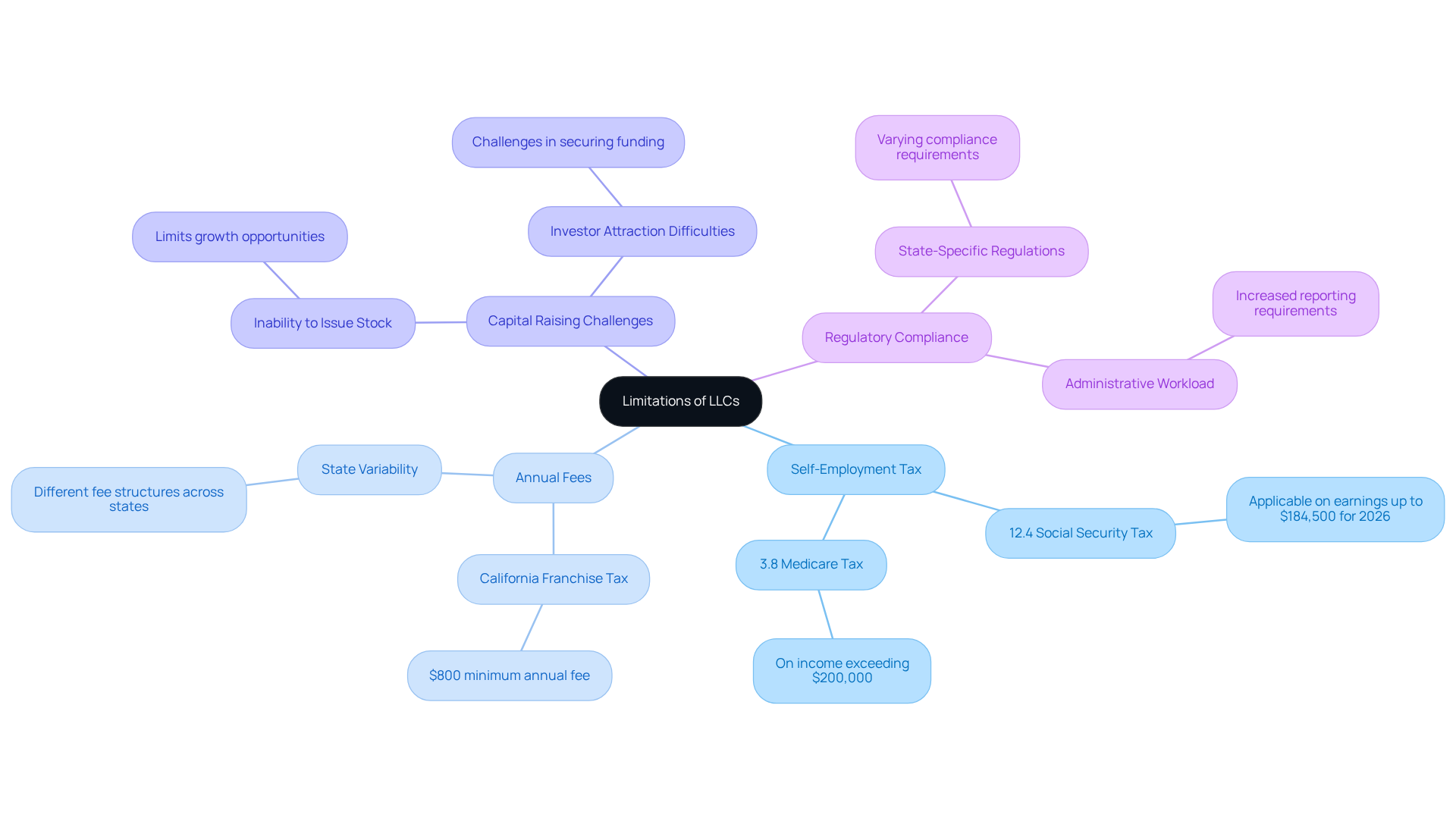 The center represents the overall limitations of LLCs, with branches showing specific concerns. Each branch provides insights into different aspects, helping you understand the challenges entrepreneurs face when choosing this business structure. The center represents the overall limitations of LLCs, with branches showing specific concerns. Each branch provides insights into different aspects, helping you understand the challenges entrepreneurs face when choosing this business structure.