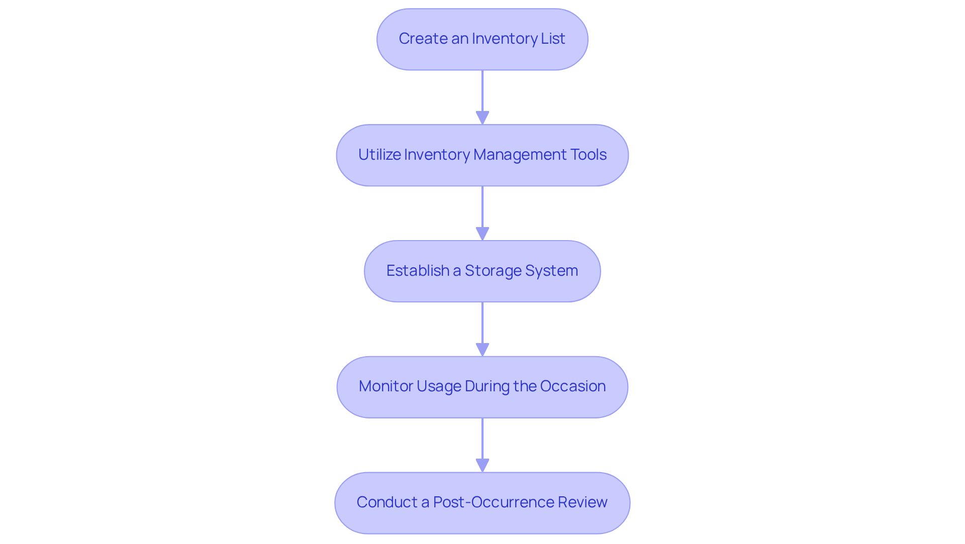 Each box represents a step in the inventory management process. Follow the arrows to see how each step leads to the next, ensuring a smooth and efficient ordering experience.