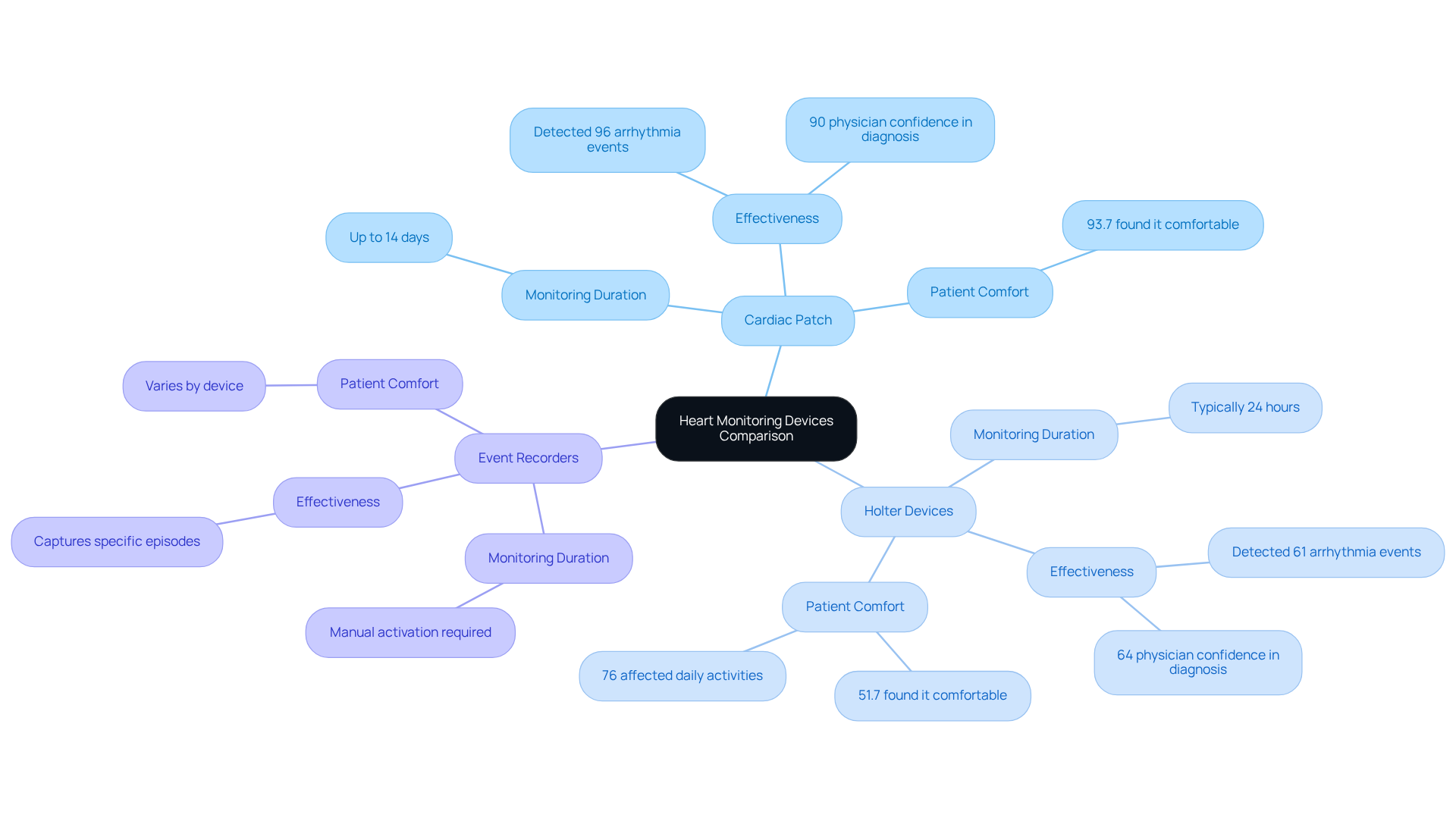 This mindmap shows how different heart monitoring devices stack up against each other. Each branch represents a type of device, and the sub-branches highlight important features and statistics. Follow the branches to understand the strengths and weaknesses of each option. This mindmap shows how different heart monitoring devices stack up against each other. Each branch represents a type of device, and the sub-branches highlight important features and statistics. Follow the branches to understand the strengths and weaknesses of each option.