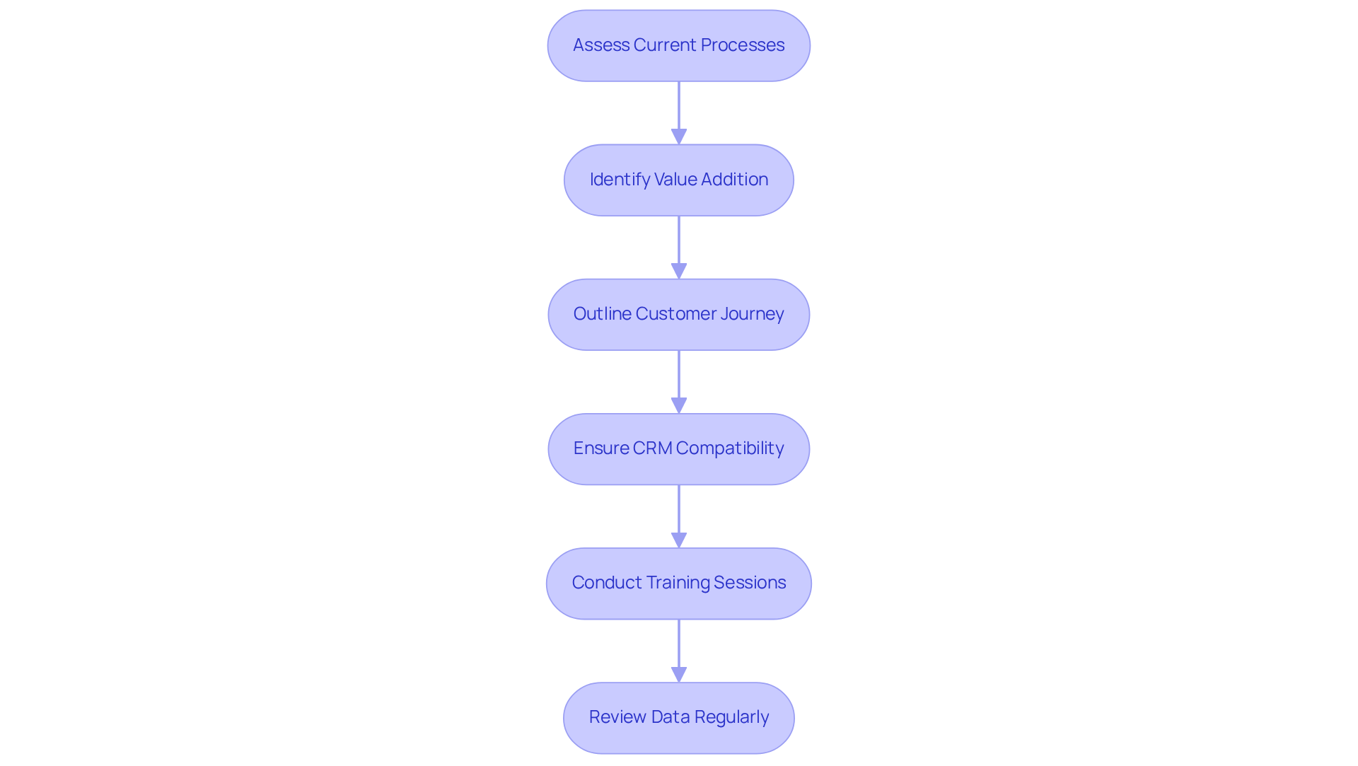 Follow the arrows to see each step in the integration process. Each box represents a key action you need to take to successfully integrate the API into your sales framework.