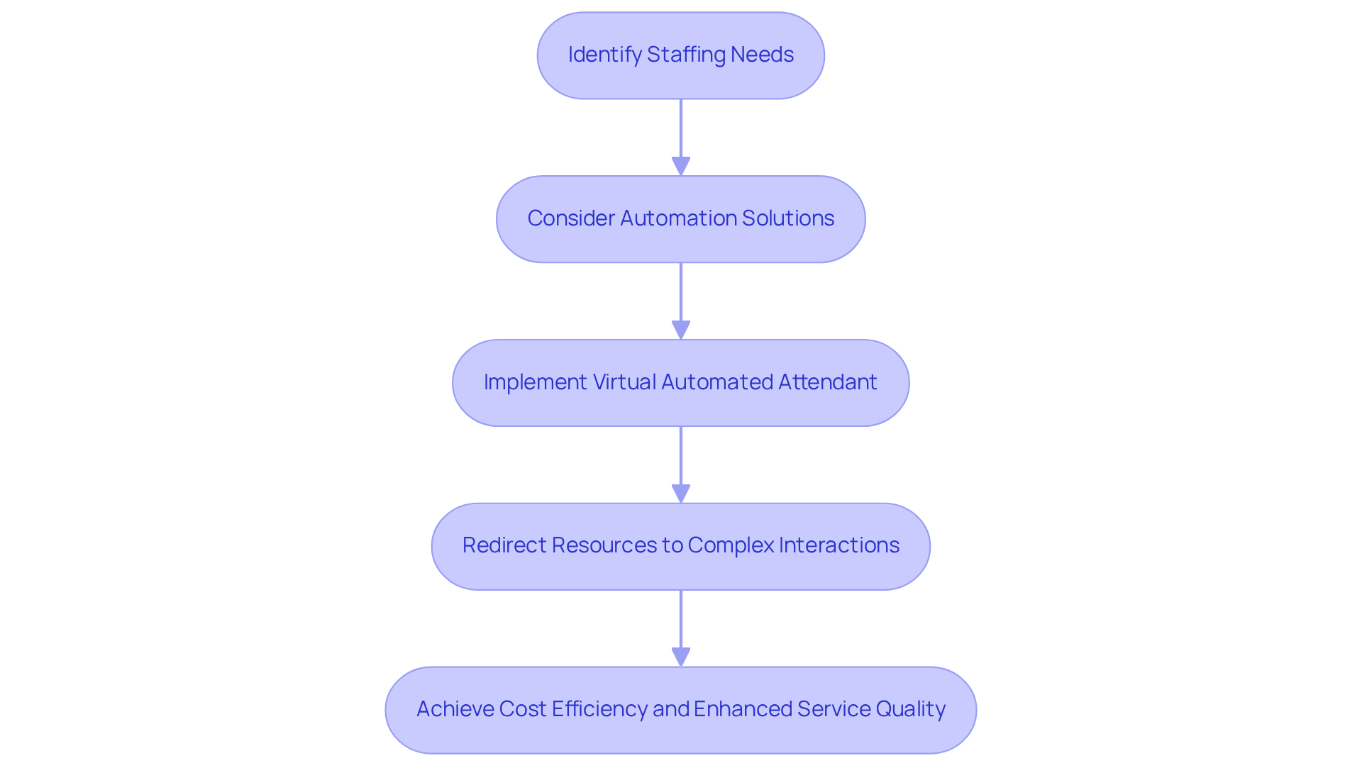Follow the arrows to see how each step leads to the next in the process of reducing staffing needs through automation, ultimately achieving cost efficiency and better service. Follow the arrows to see how each step leads to the next in the process of reducing staffing needs through automation, ultimately achieving cost efficiency and better service.