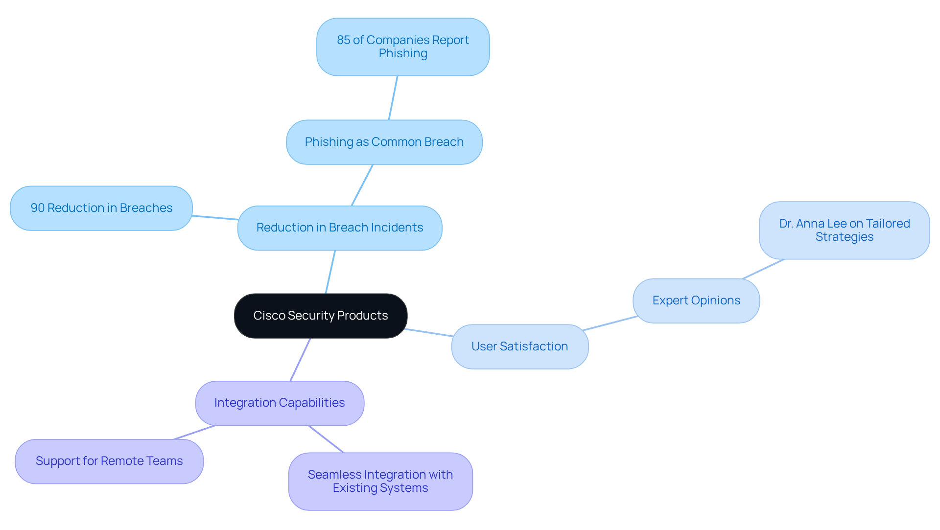 The central node represents Cisco's security offerings, while the branches show key metrics and insights that highlight their effectiveness in cybersecurity. Follow the branches to understand how each aspect contributes to overall security.