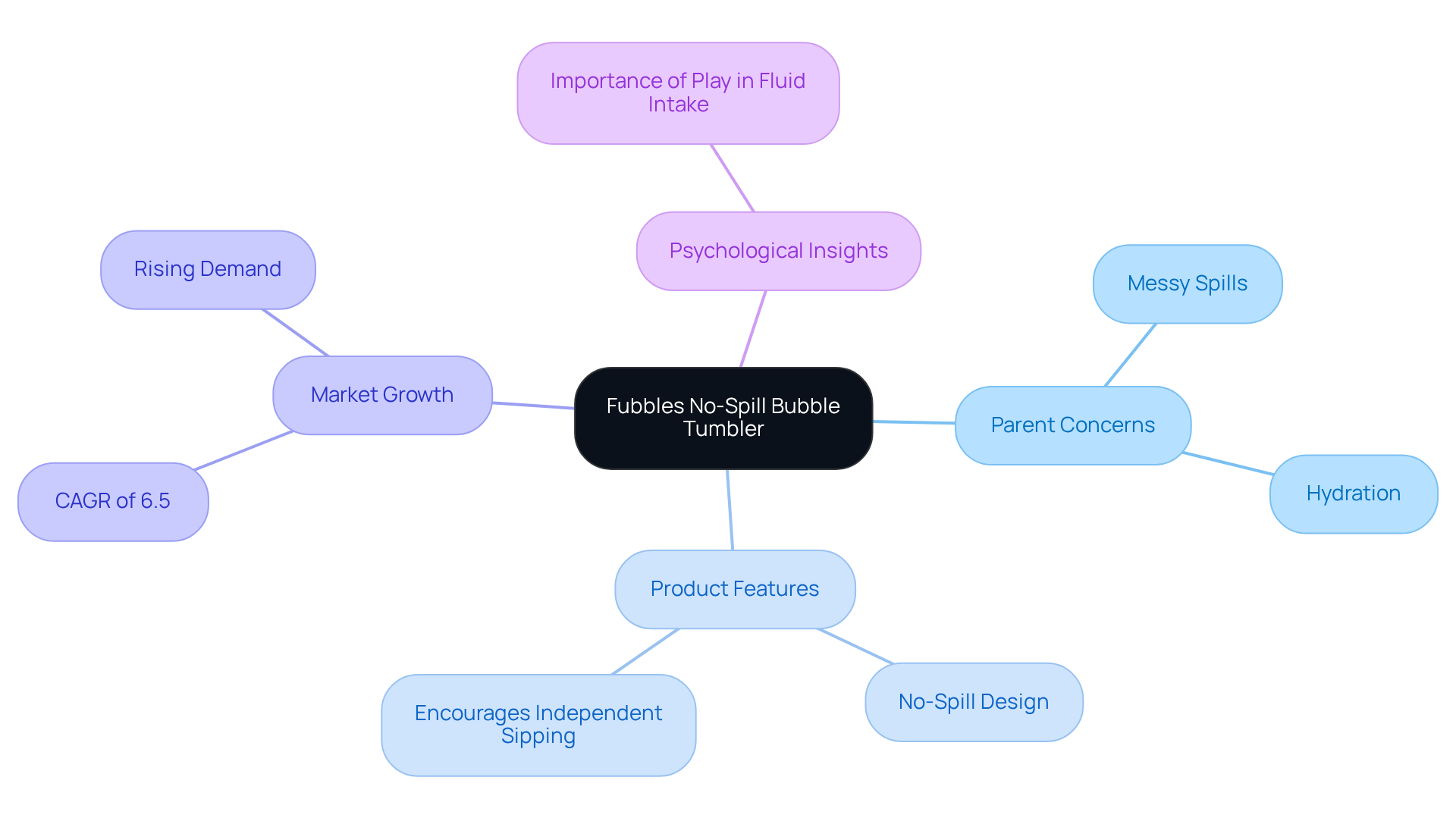 This mindmap shows how the Fubbles tumbler addresses parent concerns about spills and hydration, highlights its unique features, and connects to market trends and psychological insights about children's drinking habits.