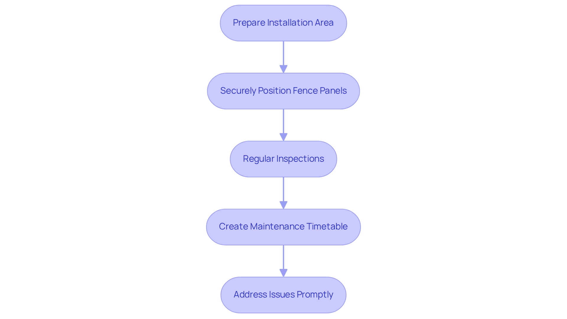 Follow the arrows to see the steps for installing and maintaining a movable fence. Each box represents a key action to ensure the fence remains effective and secure.