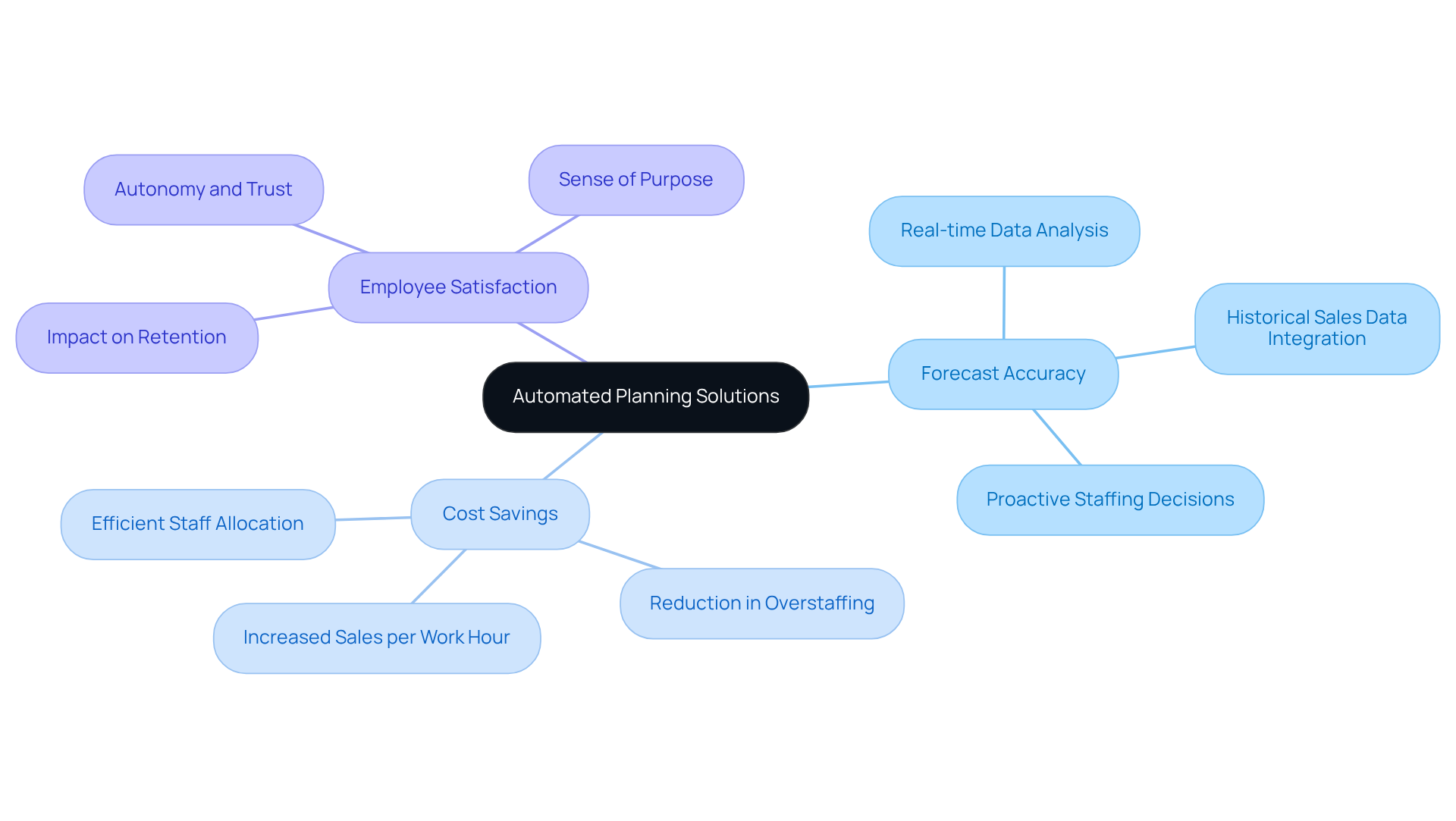 The center represents the main concept of automated planning, while the branches show the key metrics used to measure its effectiveness. Each metric is important for understanding how well the system works and its impact on retail operations.