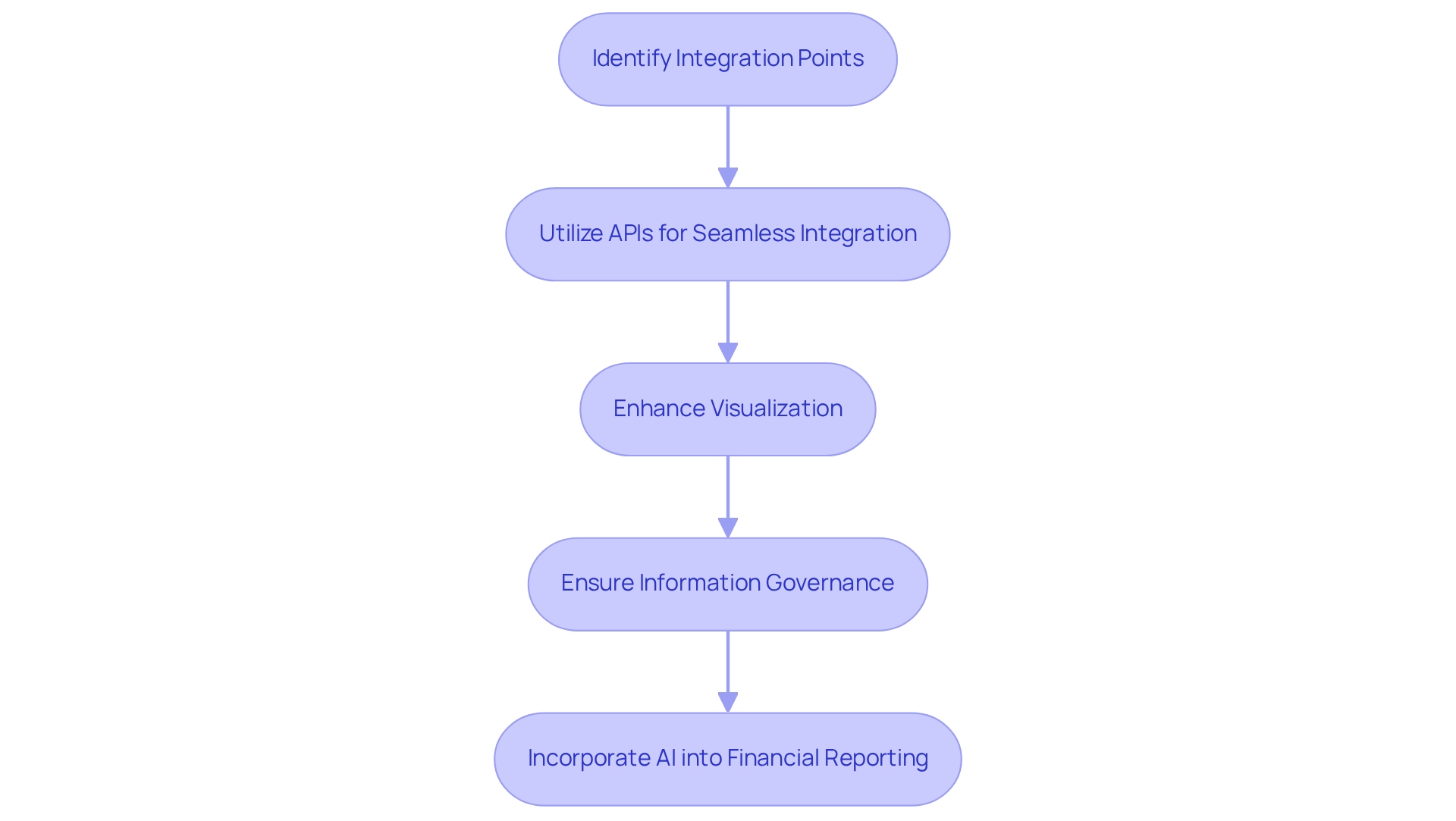 Each box represents a crucial step in the integration process. Follow the arrows to see how each step builds on the previous one, leading to improved financial reporting and operational efficiency.