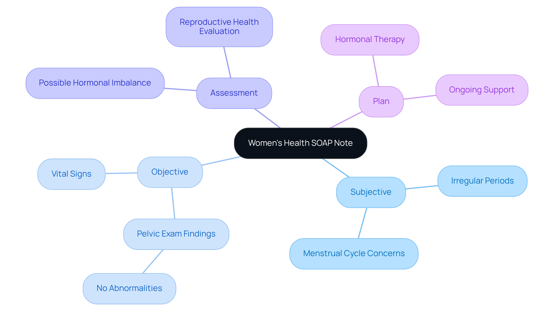 The center represents the overall SOAP note, while each branch shows a key component. The subpoints illustrate specific examples for each category, helping to clarify what should be documented in women's health assessments. The center represents the overall SOAP note, while each branch shows a key component. The subpoints illustrate specific examples for each category, helping to clarify what should be documented in women's health assessments.