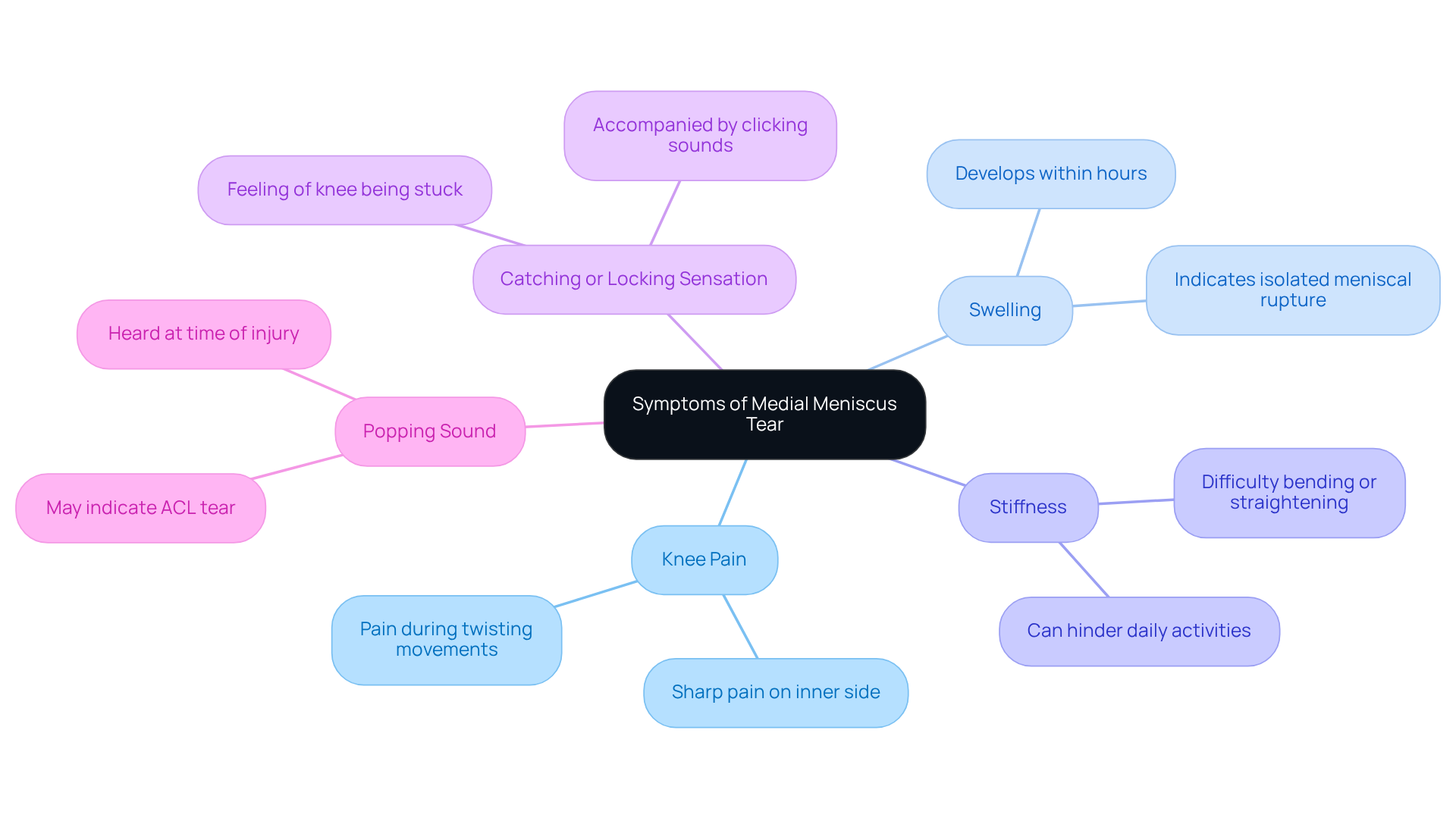 This mindmap shows the various symptoms associated with a medial meniscus tear. Start at the center with the main topic, then follow the branches to learn about each symptom and its characteristics. Each color-coded branch represents a different symptom, making it easy to see how they relate to the overall condition.