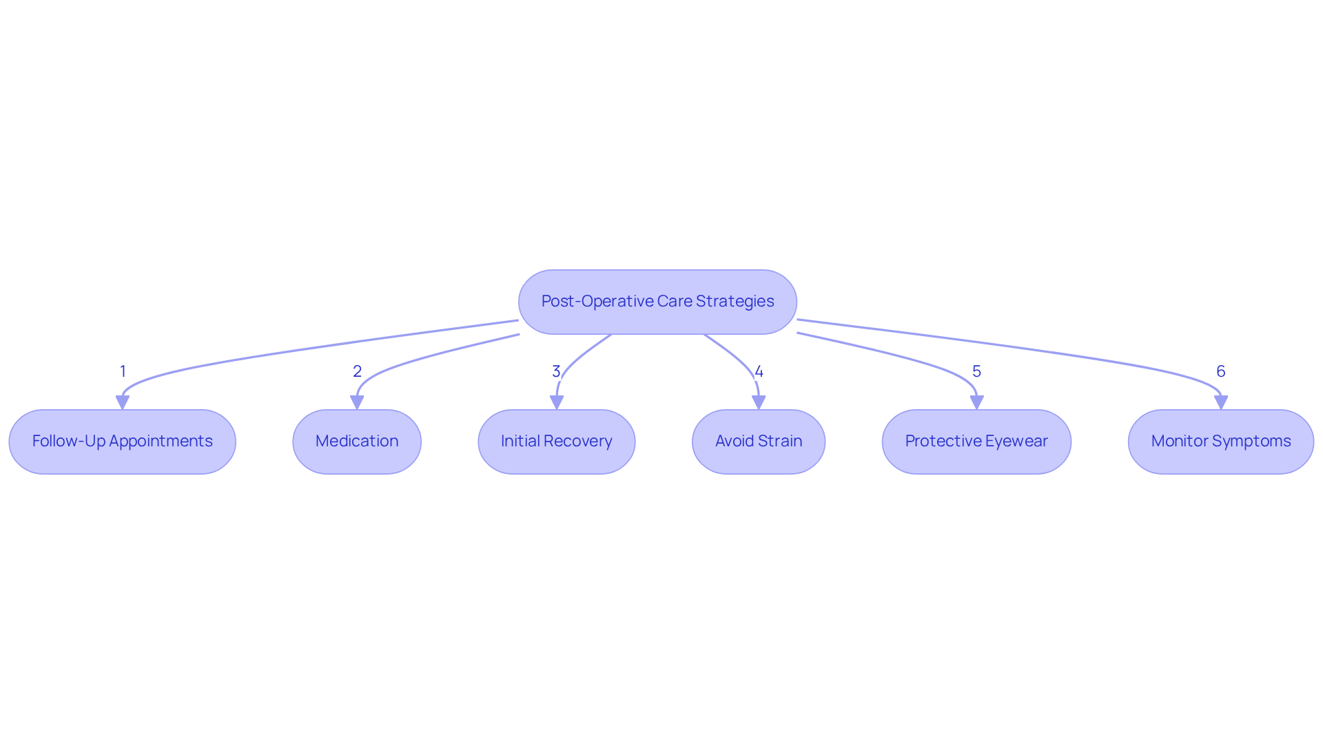 Each box represents a key strategy for your recovery after lens exchange surgery. Follow the arrows to see the recommended steps and ensure you’re taking the right actions for a smooth healing process.