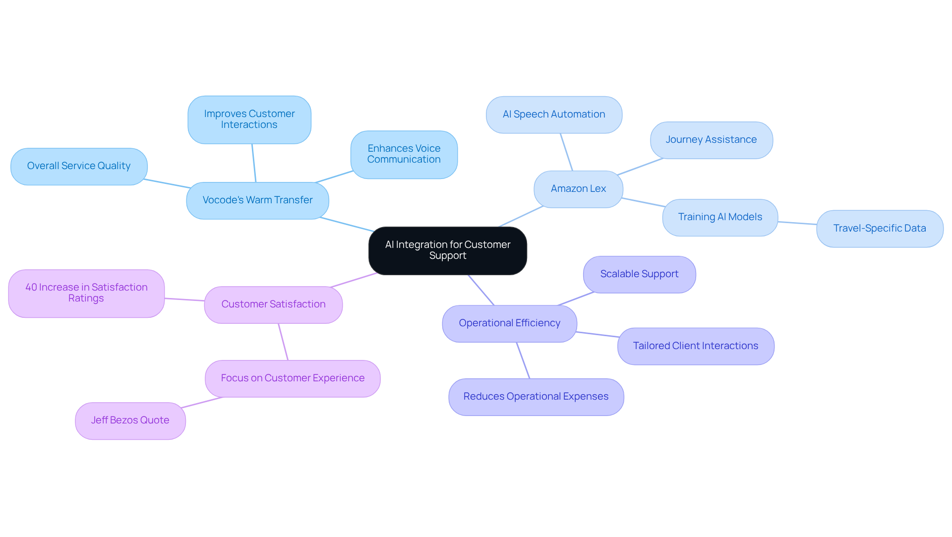 The center represents the main theme of AI integration, while the branches show specific features and benefits. Each branch connects to sub-points that provide more detail, helping you understand how everything fits together.