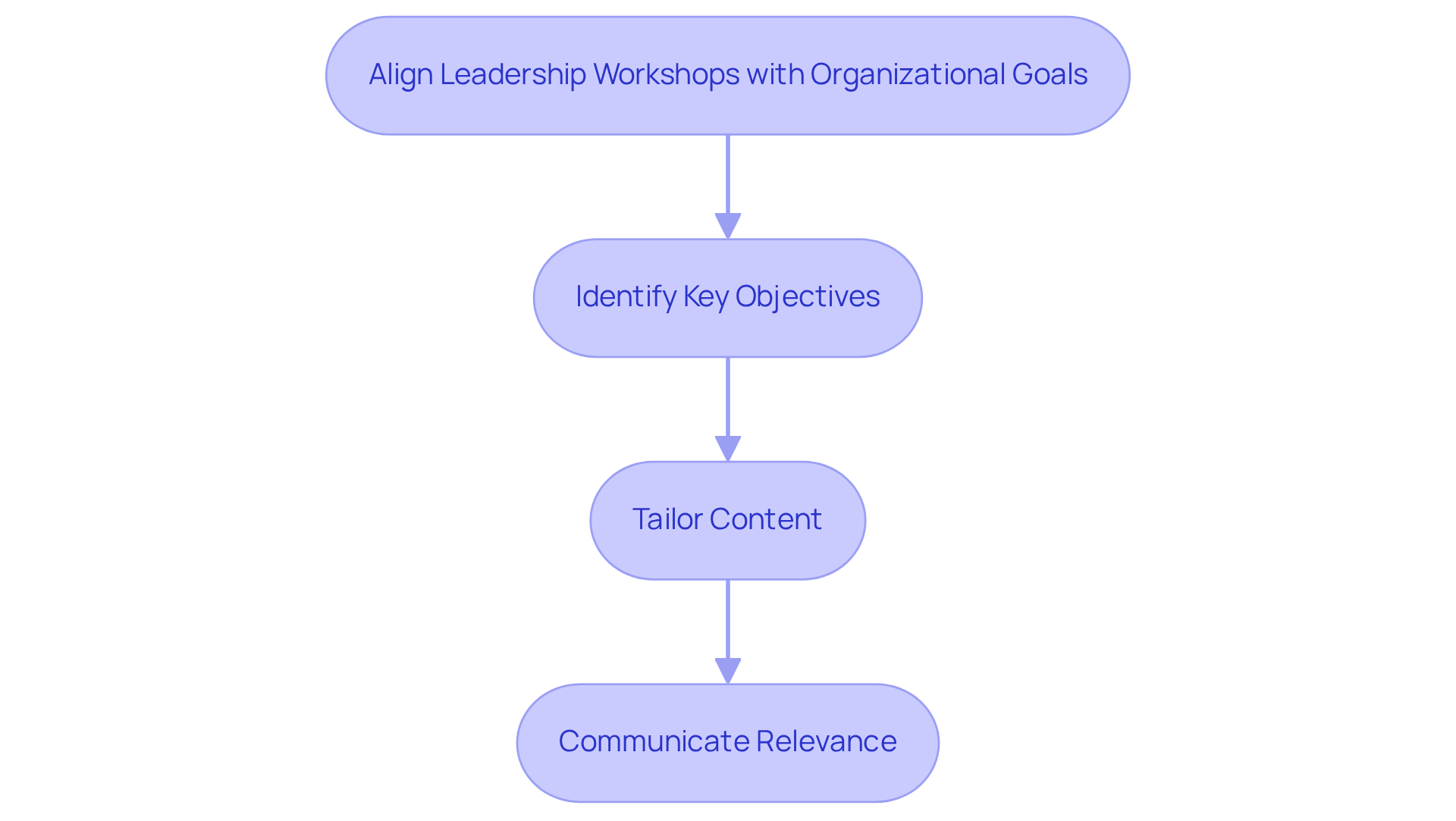 This flowchart outlines the steps to ensure leadership workshops are aligned with your organization's goals. Start at the top and follow the arrows down to see how each step builds on the previous one, leading to effective training that meets strategic objectives. This flowchart outlines the steps to ensure leadership workshops are aligned with your organization's goals. Start at the top and follow the arrows down to see how each step builds on the previous one, leading to effective training that meets strategic objectives.
