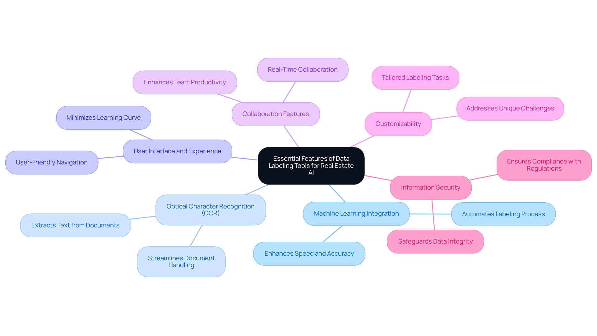 Start at the center with the main topic and follow the branches to explore each feature and its importance in making data labeling tools effective for real estate AI.