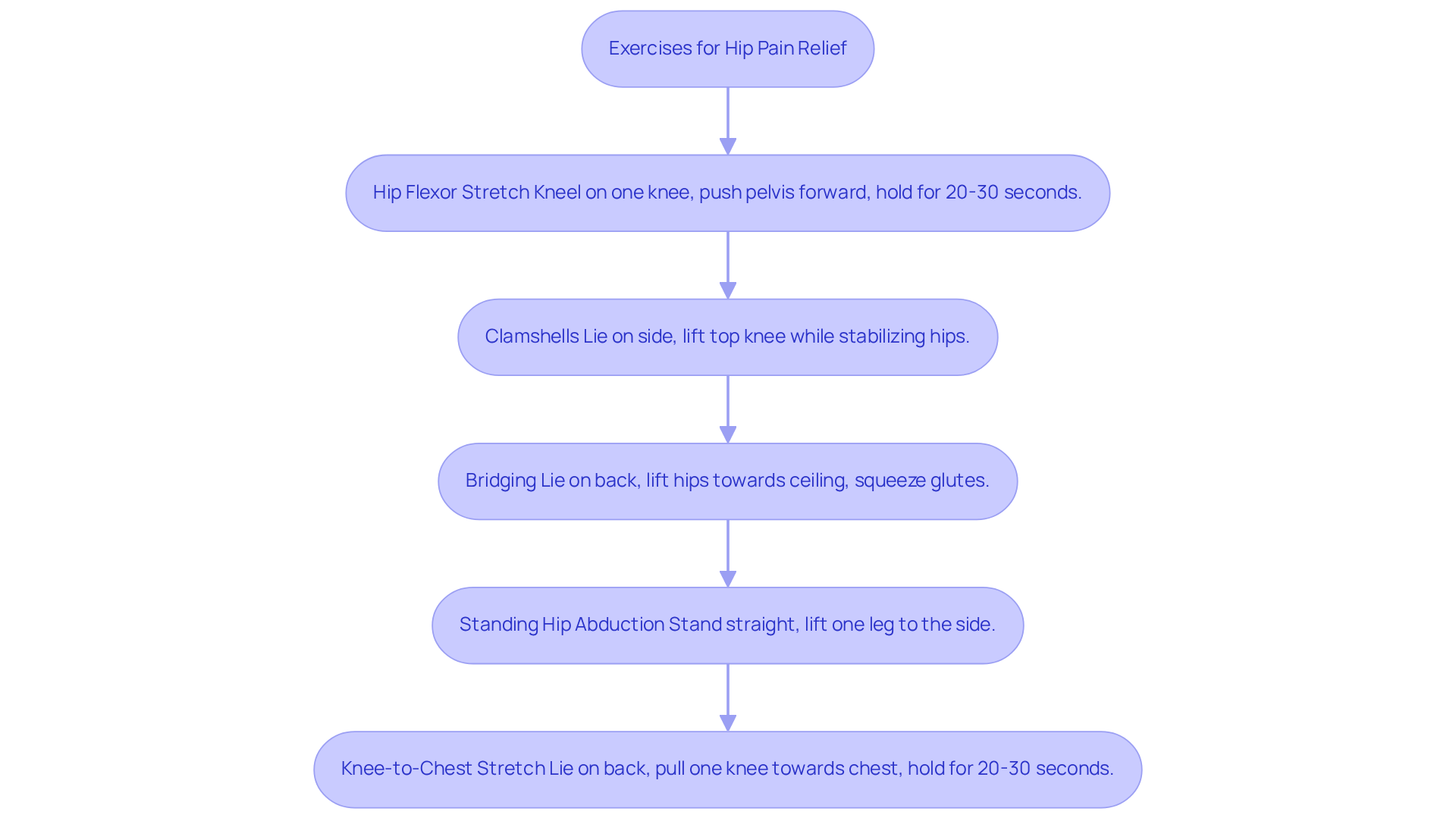 This flowchart guides you through a series of exercises designed to relieve hip pain. Each box represents a specific exercise, and the arrows show the order in which to perform them. Follow the flow to build a routine that can help improve your hip health! This flowchart guides you through a series of exercises designed to relieve hip pain. Each box represents a specific exercise, and the arrows show the order in which to perform them. Follow the flow to build a routine that can help improve your hip health!