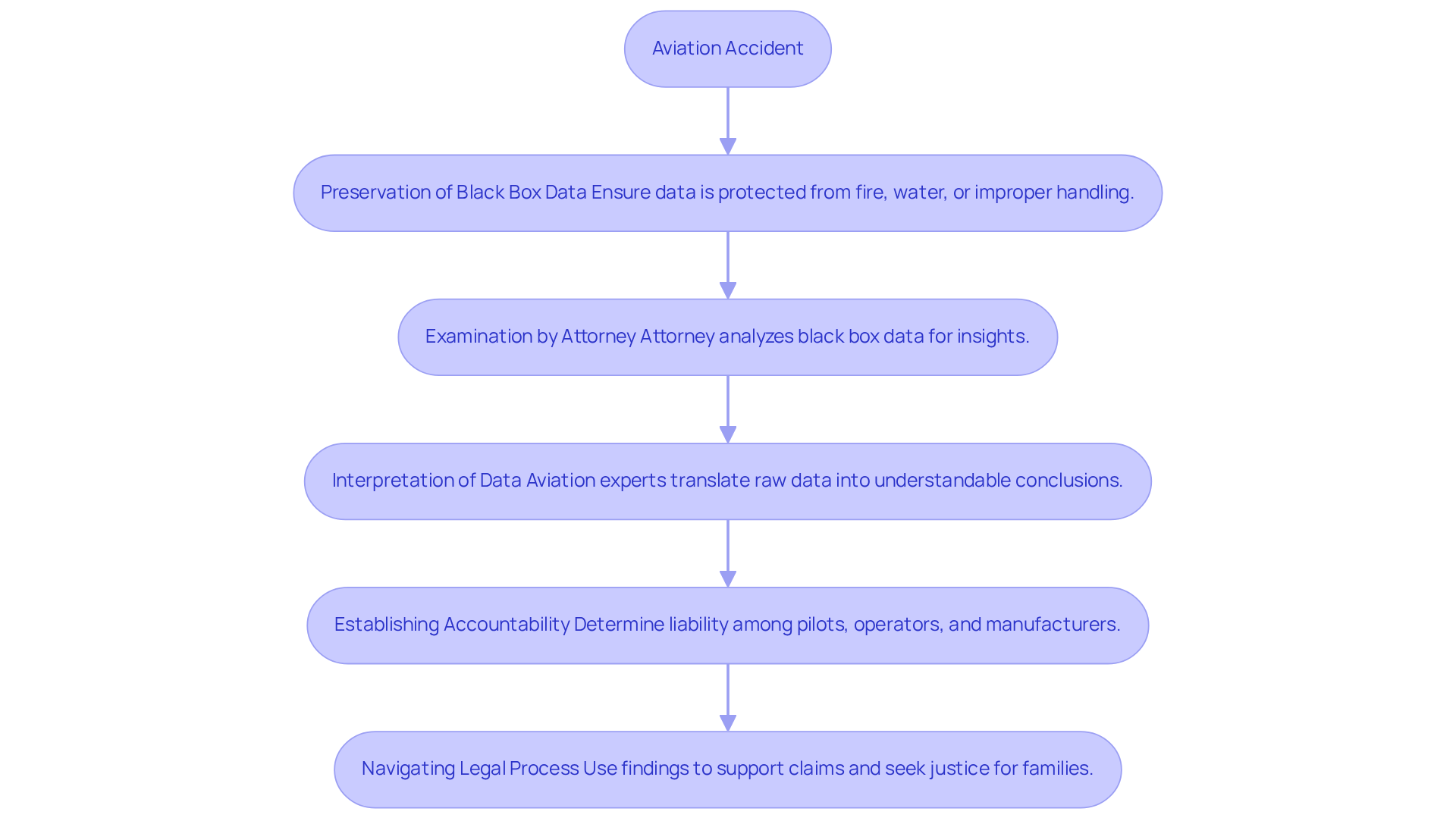 This flowchart illustrates the steps involved in handling black box data after an aviation accident. Each box represents a key stage in the process, showing how data is preserved, examined, and used to seek justice for families affected by such tragedies.