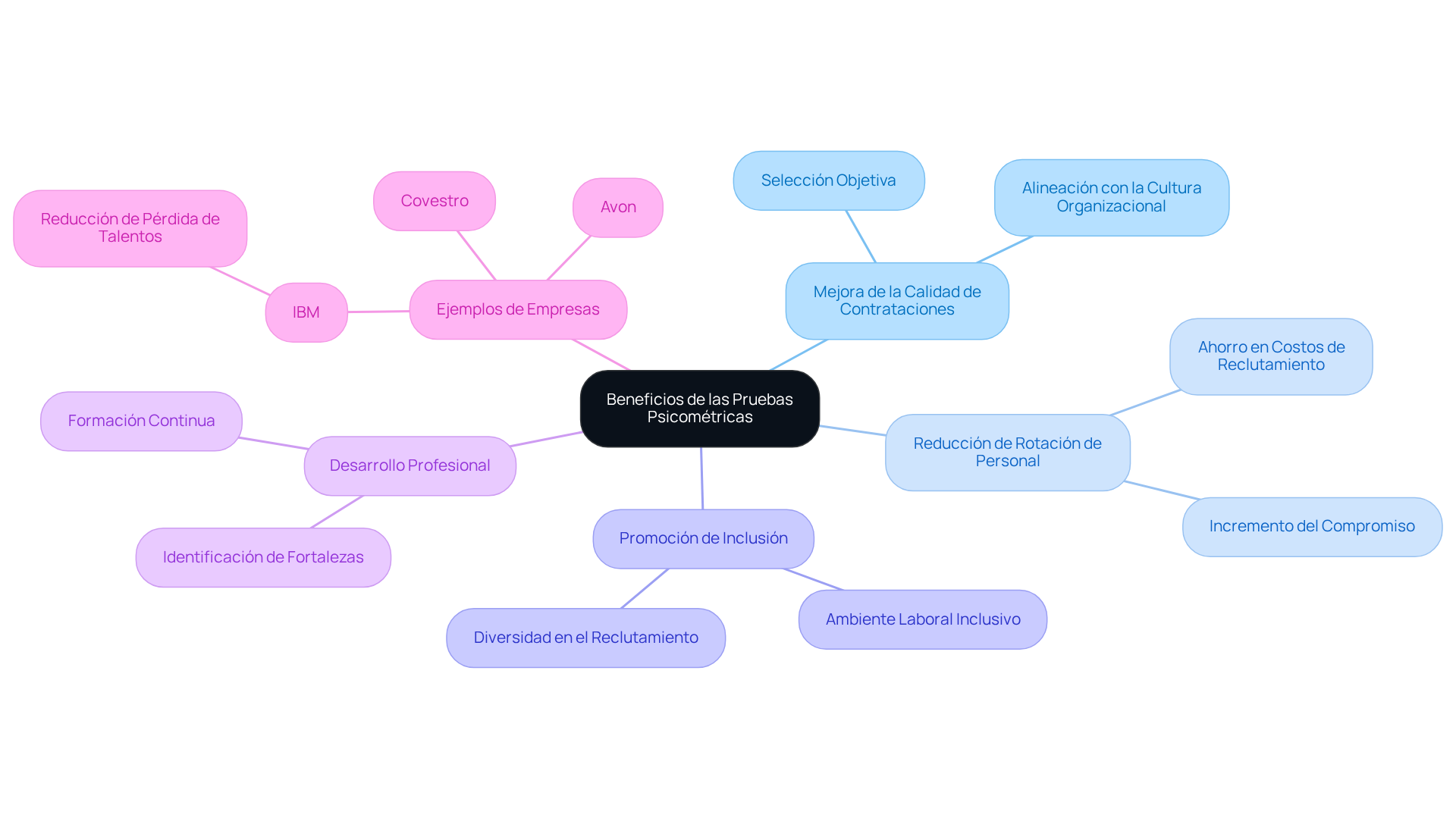 Este mapa mental muestra cómo las pruebas psicométricas benefician a las organizaciones. Cada rama principal representa un beneficio clave, y las sub-ramas ofrecen detalles adicionales o ejemplos de empresas que han tenido éxito al implementar estas evaluaciones.
