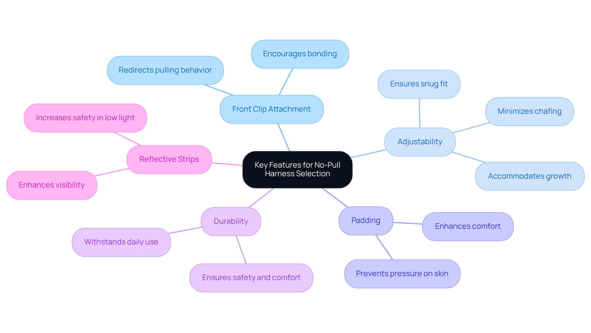 The central idea represents the main topic of selecting a harness. Each branch shows a key feature, and the sub-branches can provide additional insights or benefits of those features. The different colors help differentiate each feature for easier understanding.