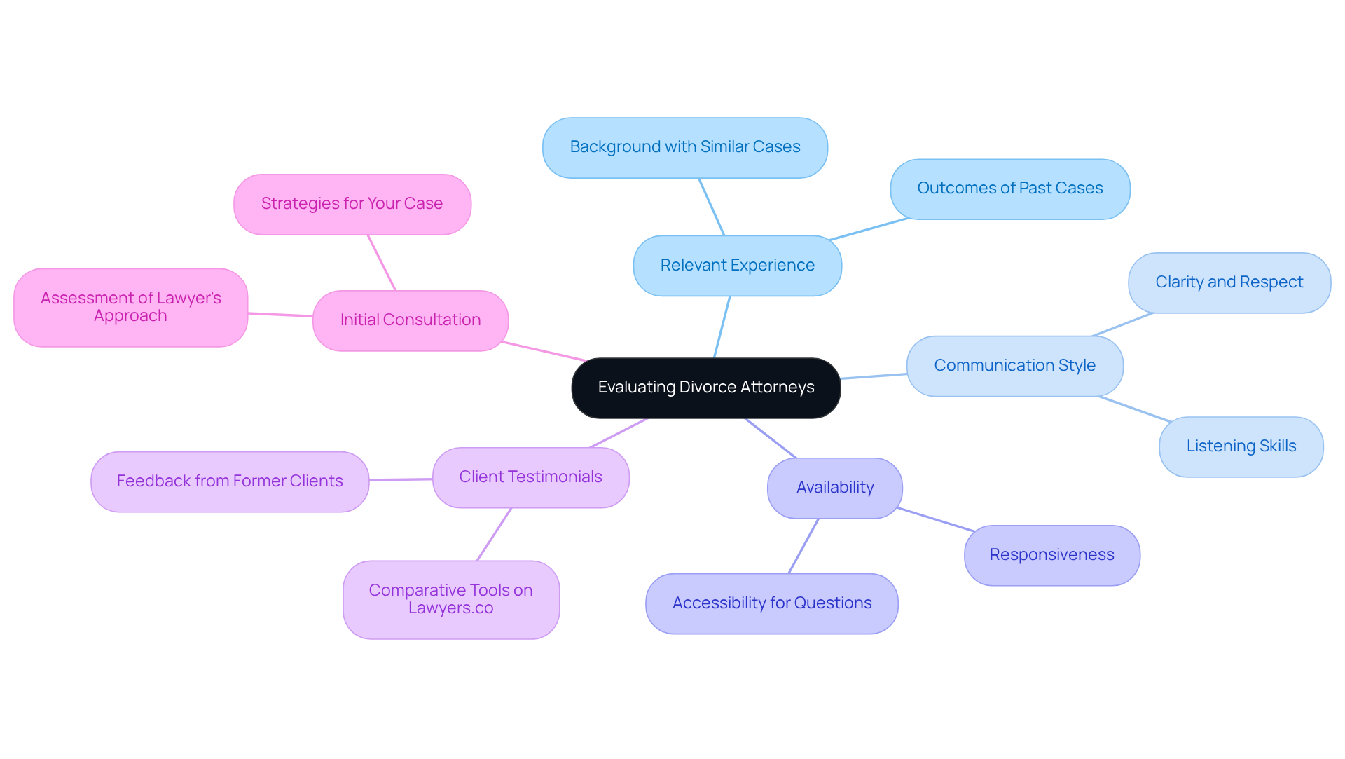 The central node represents the overall goal of evaluating attorneys, while each branch highlights a specific factor to consider. Follow the branches to explore what to look for in each area.