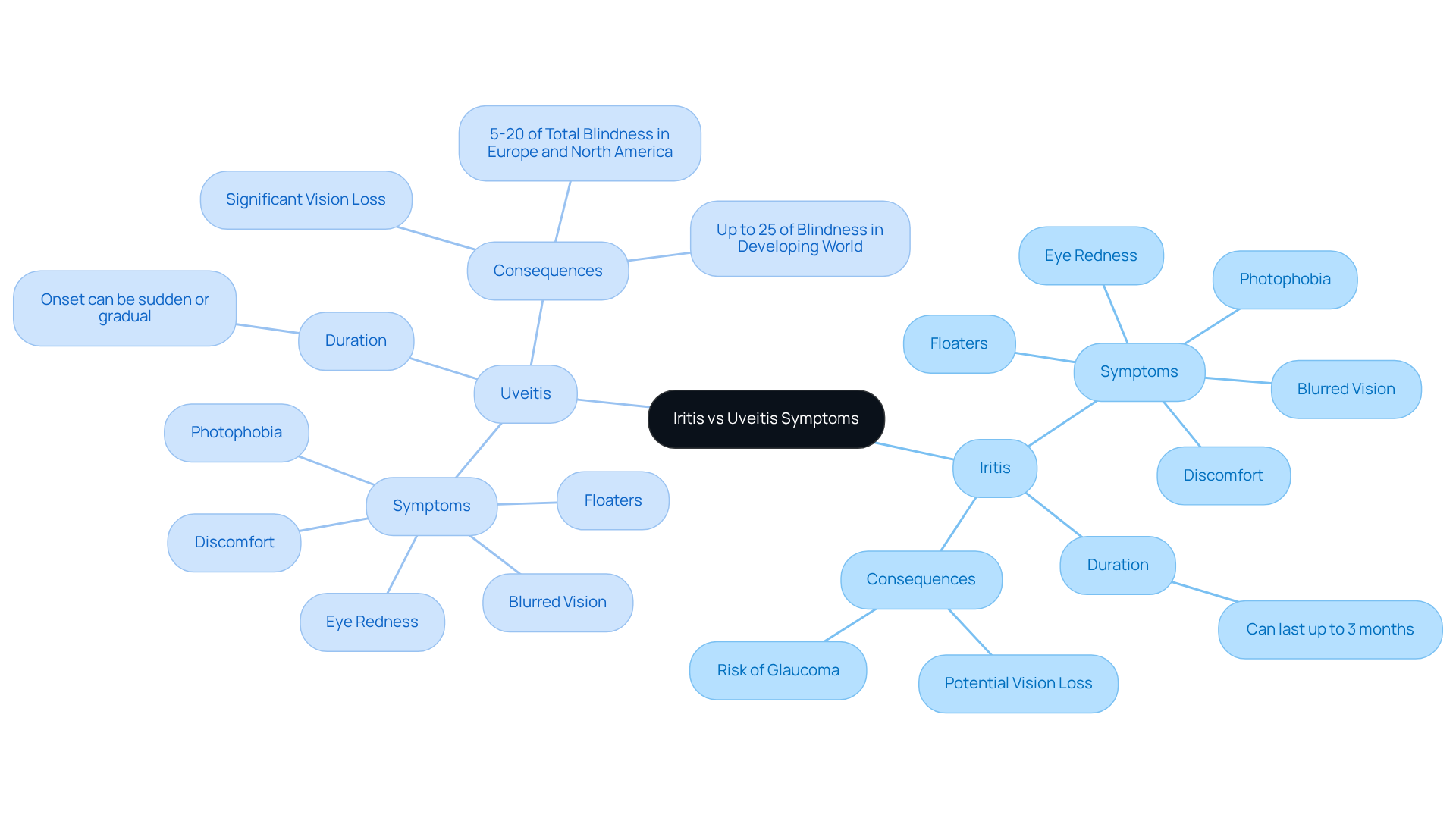 The central node represents the comparison topic, while the branches show symptoms and characteristics of each condition. The colors help differentiate between iritis and uveitis, making it easy to see how they relate and differ.