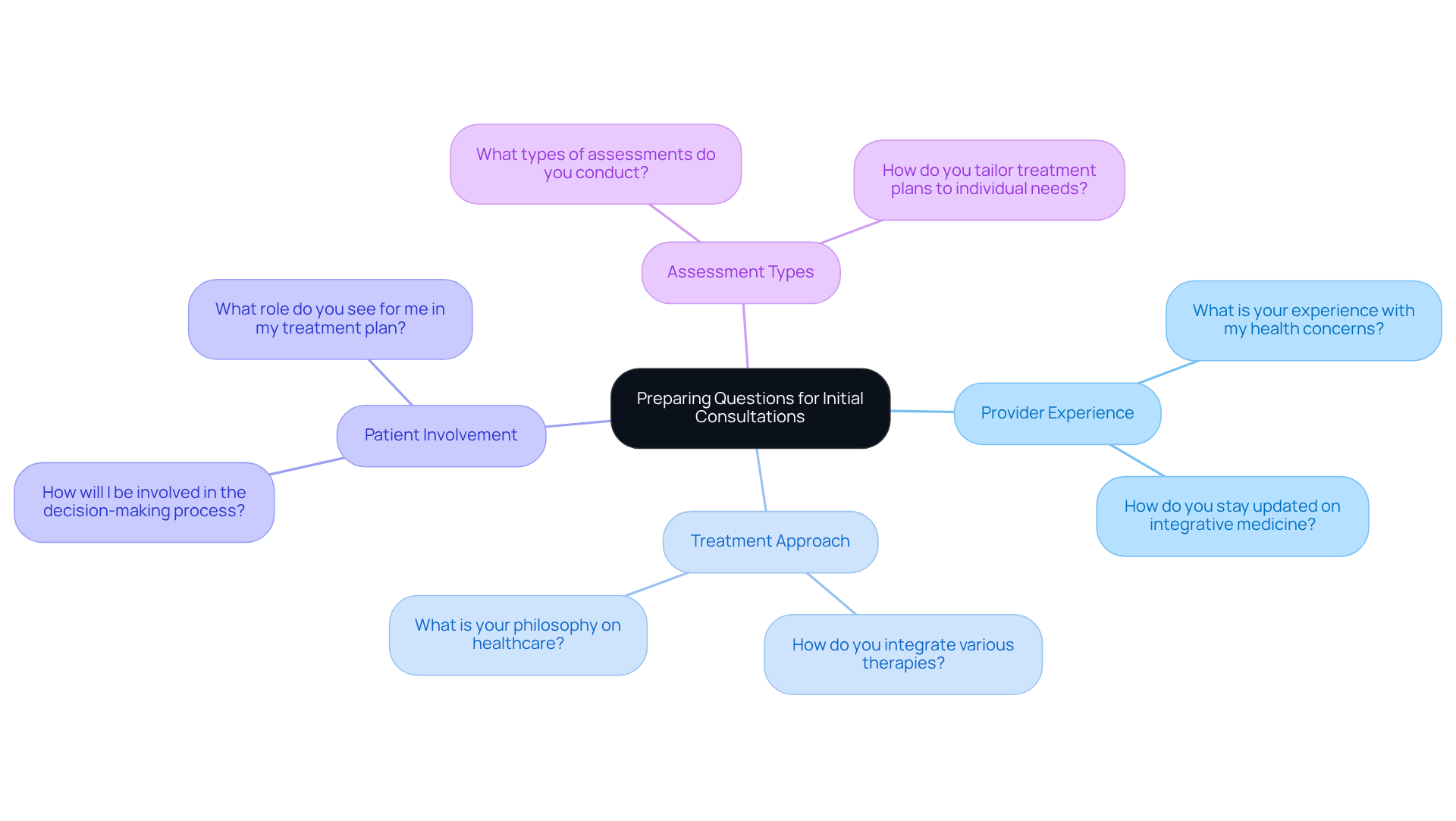 This mindmap helps you visualize what to ask during your first consultation. Start at the center with the main topic, then follow the branches to explore different areas of inquiry. Each branch represents a key aspect of your consultation preparation, guiding you to ask the right questions and feel more confident. This mindmap helps you visualize what to ask during your first consultation. Start at the center with the main topic, then follow the branches to explore different areas of inquiry. Each branch represents a key aspect of your consultation preparation, guiding you to ask the right questions and feel more confident.