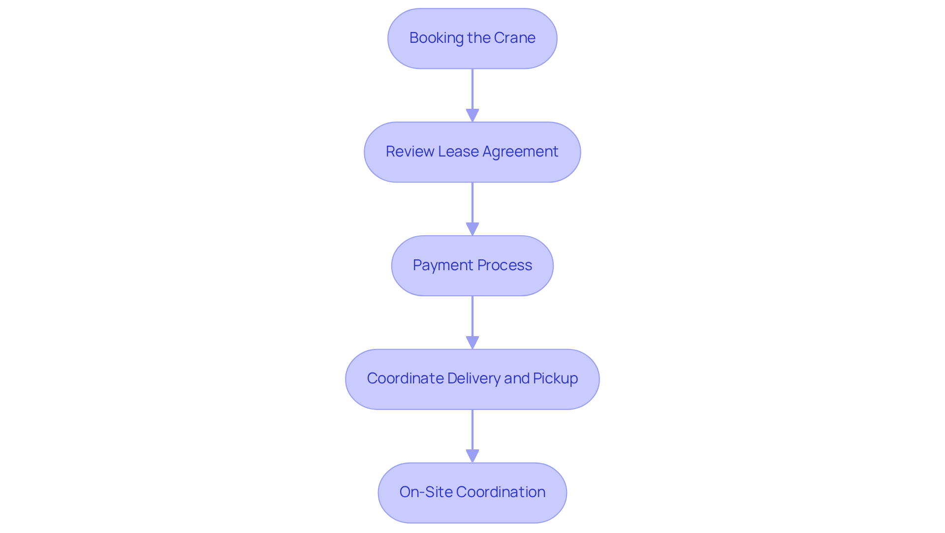 Each box represents a step in the rental process. Follow the arrows to see how to move from booking to on-site coordination, ensuring you complete each step for a smooth rental experience.