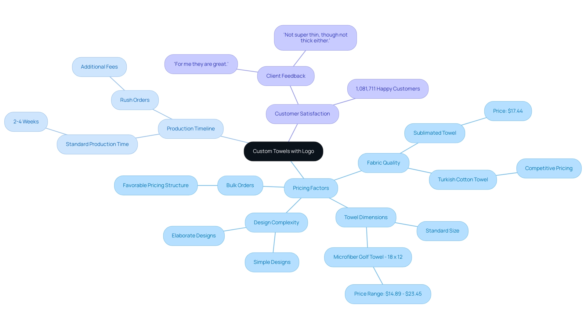 The central node represents the overall topic, with branches indicating pricing factors and production timelines, each sub-branch detailing specific elements.