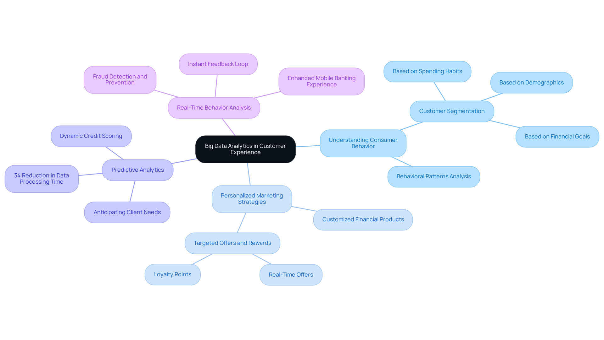 Start at the center with big data analytics, then explore how it impacts customer experience through various strategies and examples. Each branch represents a different aspect of how data can enhance client interactions.