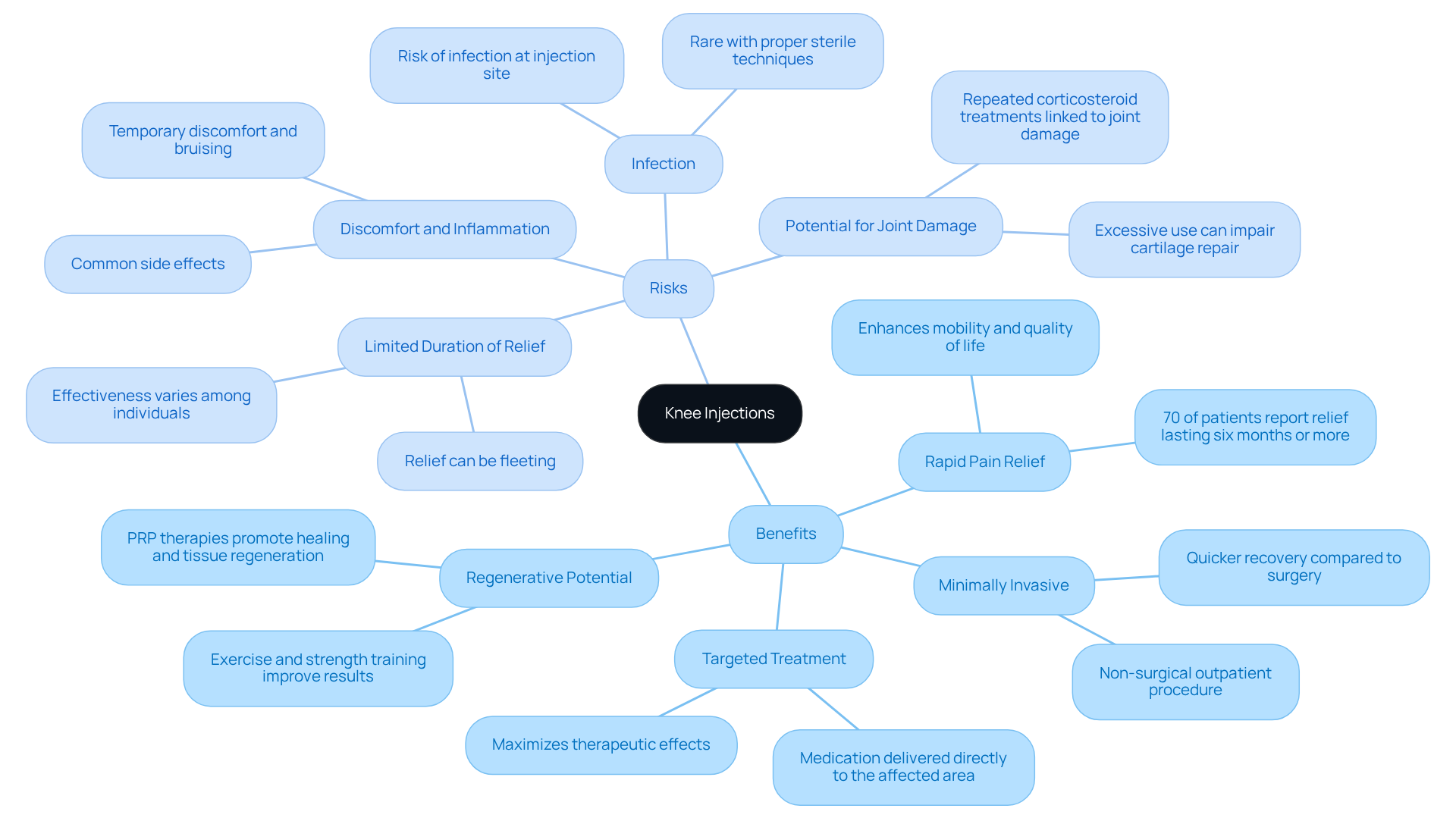 This mindmap shows the key benefits and risks of knee injections. The green branches represent the advantages, while the red branches highlight the potential downsides. Each point under these categories provides more detail, helping you understand what to consider when discussing knee injections with your healthcare provider. This mindmap shows the key benefits and risks of knee injections. The green branches represent the advantages, while the red branches highlight the potential downsides. Each point under these categories provides more detail, helping you understand what to consider when discussing knee injections with your healthcare provider.