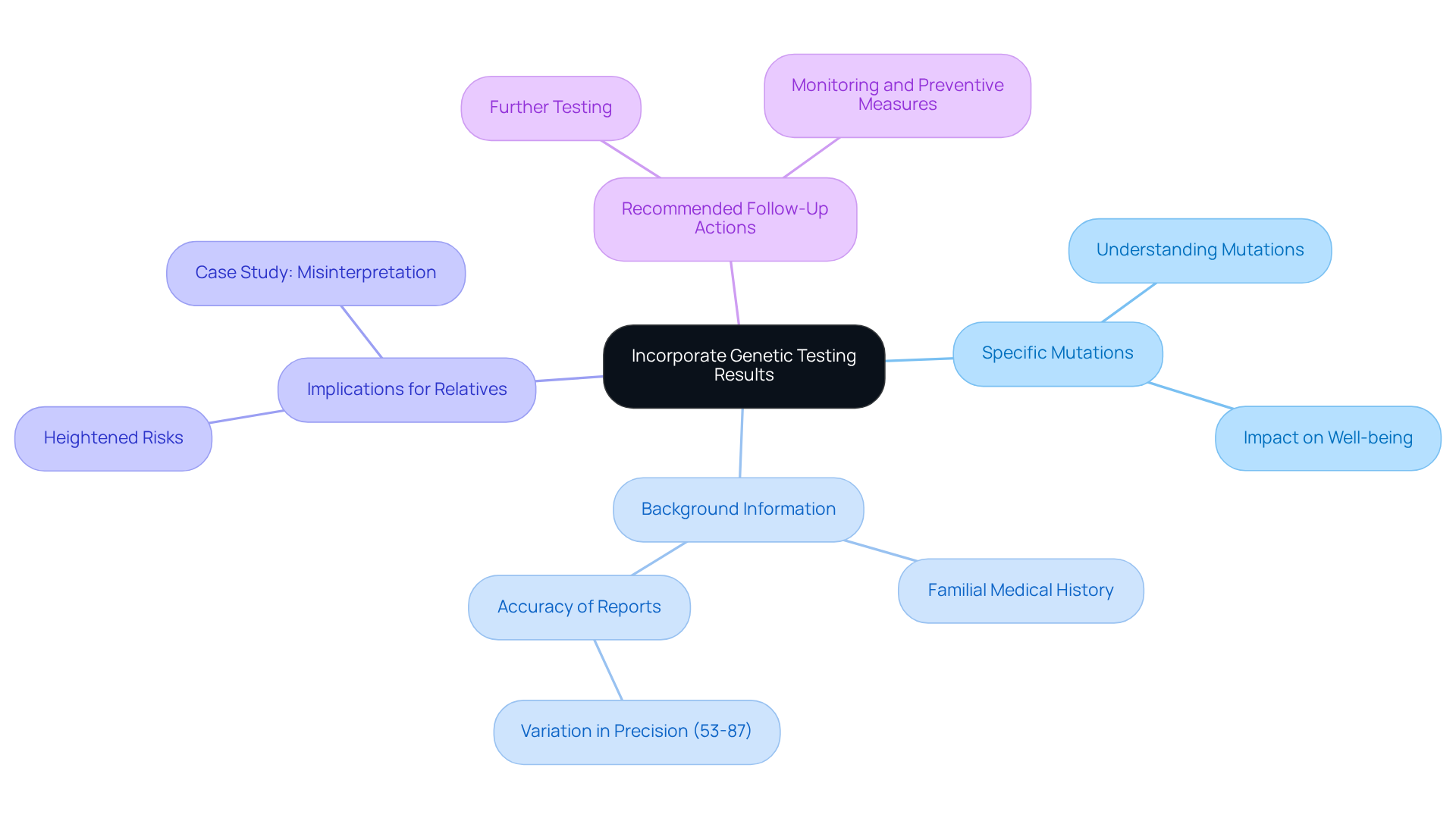 The central node represents the main topic of genetic testing interpretation. Each branch represents a key question that counselors should ask, helping to visualize the important aspects of understanding genetic results and their implications.