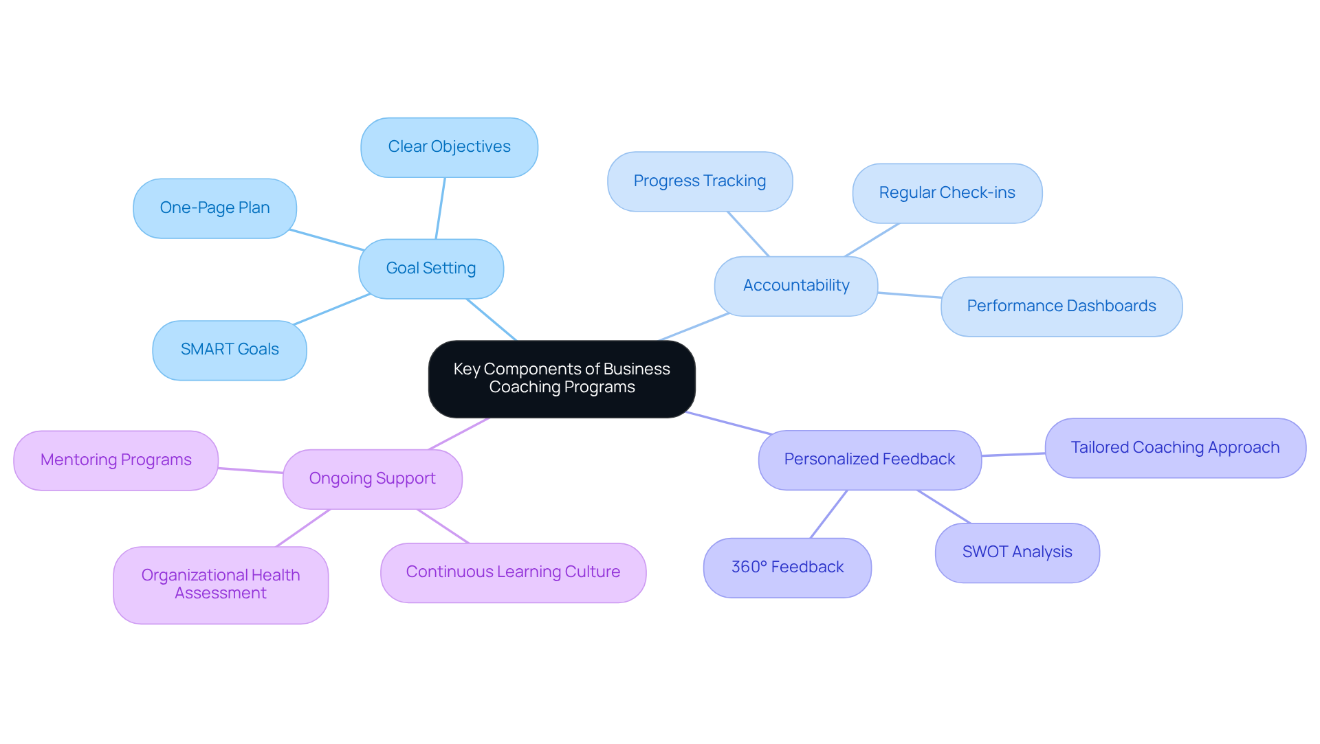 The center represents the main theme of business coaching, while the branches show the essential components that contribute to effective coaching. Each sub-branch provides additional details to help you understand how to implement these components. The center represents the main theme of business coaching, while the branches show the essential components that contribute to effective coaching. Each sub-branch provides additional details to help you understand how to implement these components.