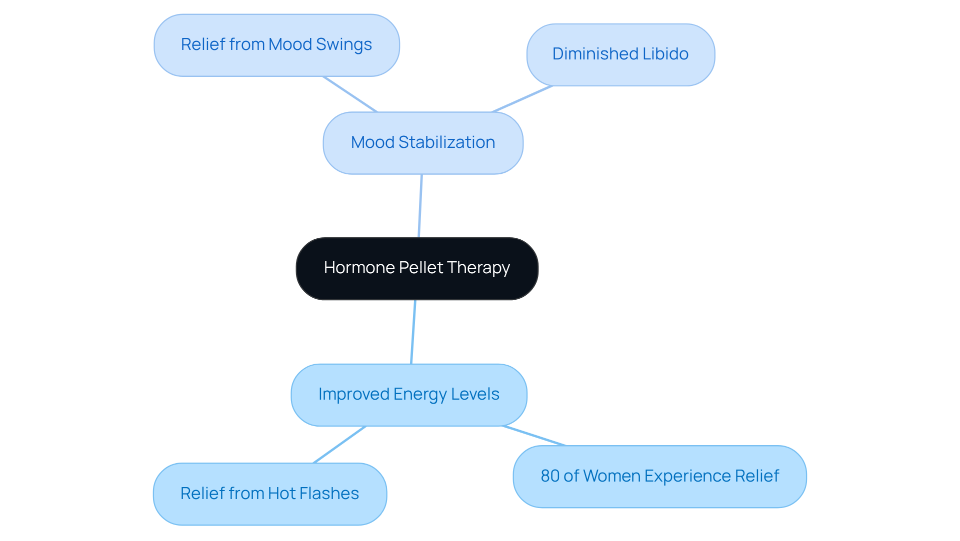 The center shows the main treatment, and the branches highlight the benefits and important statistics. Each branch represents how hormone pellet therapy can improve life during menopause.