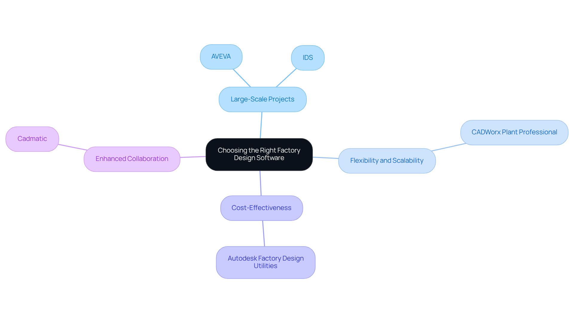 The central node represents the main decision point, while the branches show different criteria for selecting software. Each software option listed under a criterion indicates the best fit for that specific need. The central node represents the main decision point, while the branches show different criteria for selecting software. Each software option listed under a criterion indicates the best fit for that specific need.