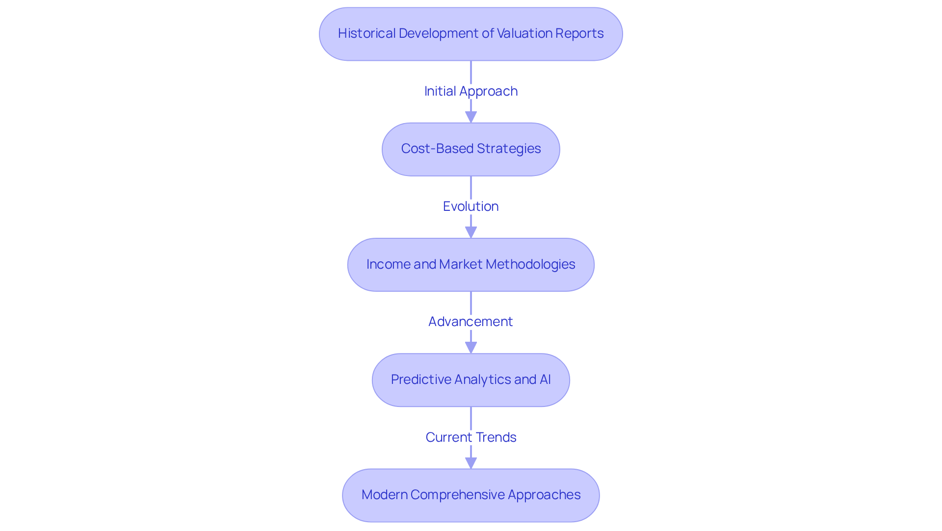 This flowchart shows how valuation methods have changed over time. Each branch represents a key methodology, with arrows indicating how one approach led to the next. The colors help visualize the progression from simpler to more complex strategies, reflecting the advancements in technology and market understanding. This flowchart shows how valuation methods have changed over time. Each branch represents a key methodology, with arrows indicating how one approach led to the next. The colors help visualize the progression from simpler to more complex strategies, reflecting the advancements in technology and market understanding.