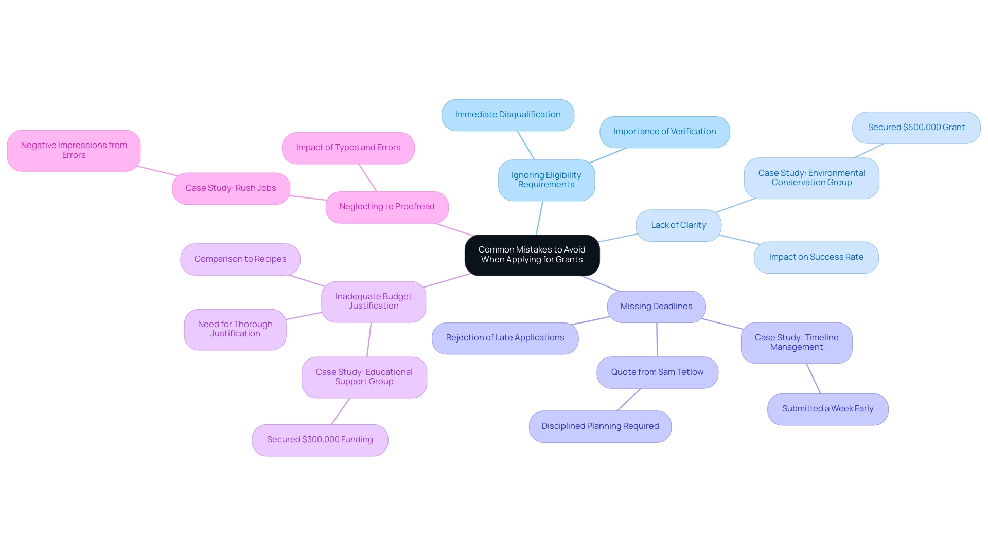 Each branch represents a common mistake, with sub-branches providing detailed explanations and case studies that illustrate the consequences of each mistake. Each branch represents a common mistake, with sub-branches providing detailed explanations and case studies that illustrate the consequences of each mistake.