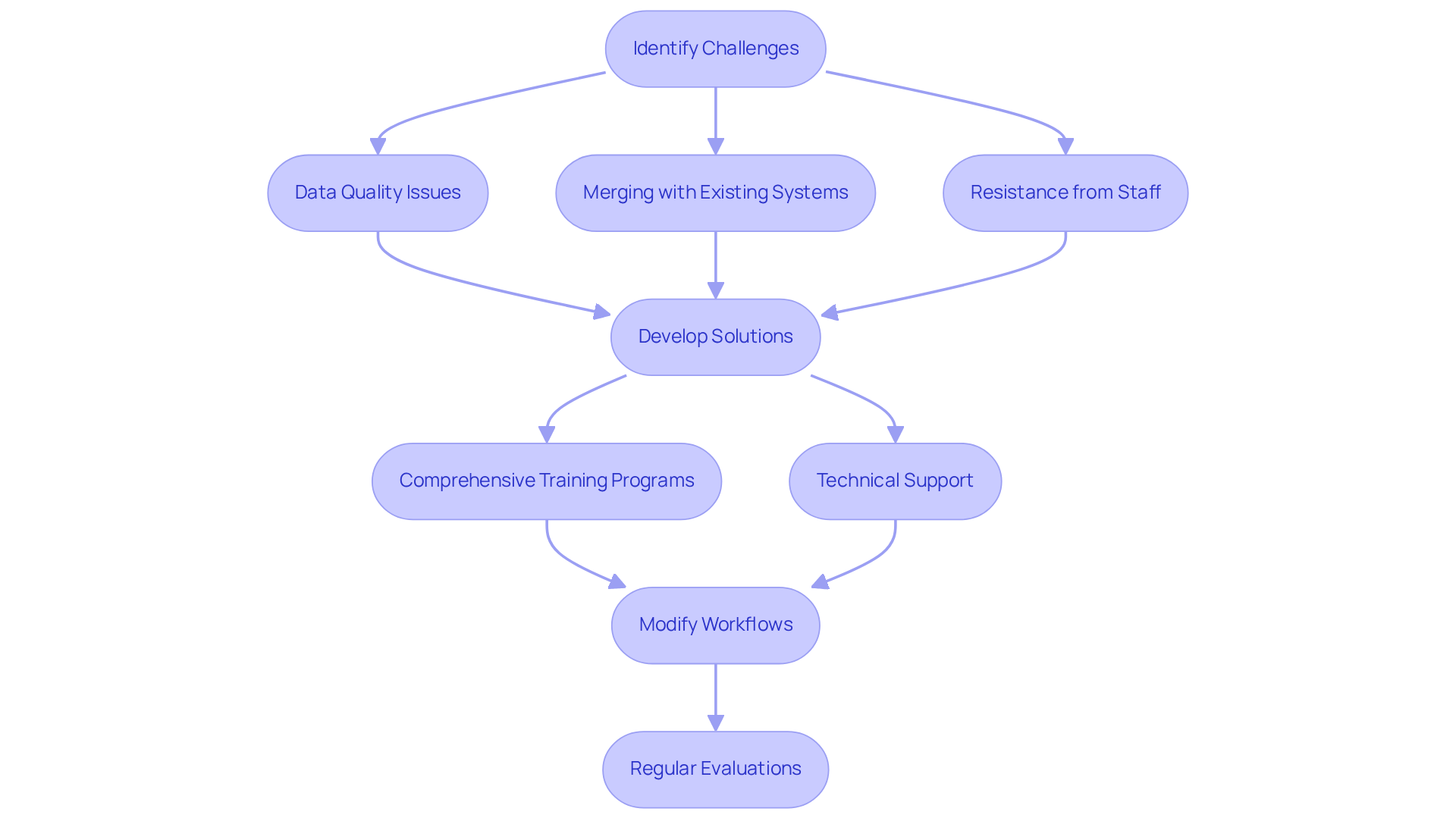 This flowchart outlines the process of integrating AI into workflows. Start with identifying challenges, then see how each challenge leads to specific solutions, ultimately guiding you to modify workflows and evaluate the integration process.