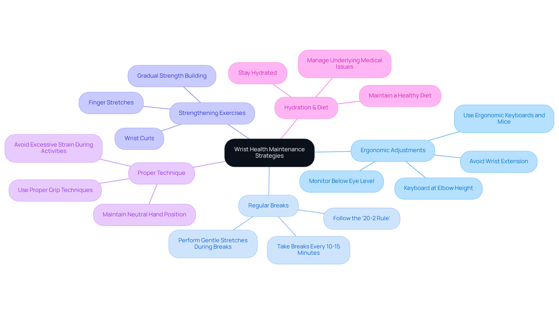 This mindmap shows various strategies to keep your wrists healthy. Start at the center with the main topic, then follow the branches to explore specific tips under each category. Each color represents a different strategy area, making it easy to see how they connect. This mindmap shows various strategies to keep your wrists healthy. Start at the center with the main topic, then follow the branches to explore specific tips under each category. Each color represents a different strategy area, making it easy to see how they connect.