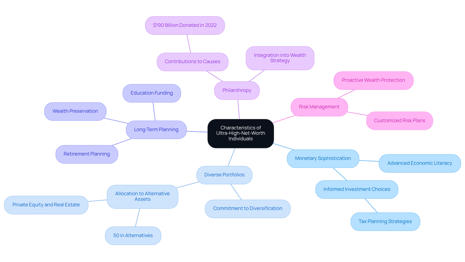 Each main branch represents a key trait of UHNWIs, while the sub-branches provide additional details or examples. This structure helps you understand how these traits influence wealth management strategies for families. Each main branch represents a key trait of UHNWIs, while the sub-branches provide additional details or examples. This structure helps you understand how these traits influence wealth management strategies for families.
